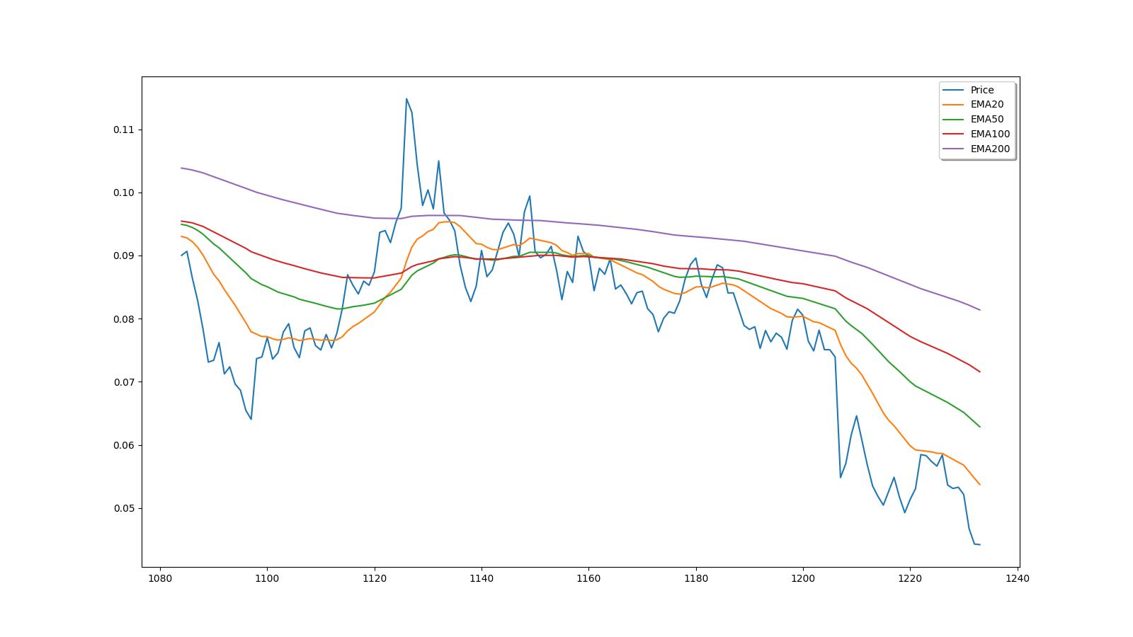 Kaspa Exponential Moving Averages
