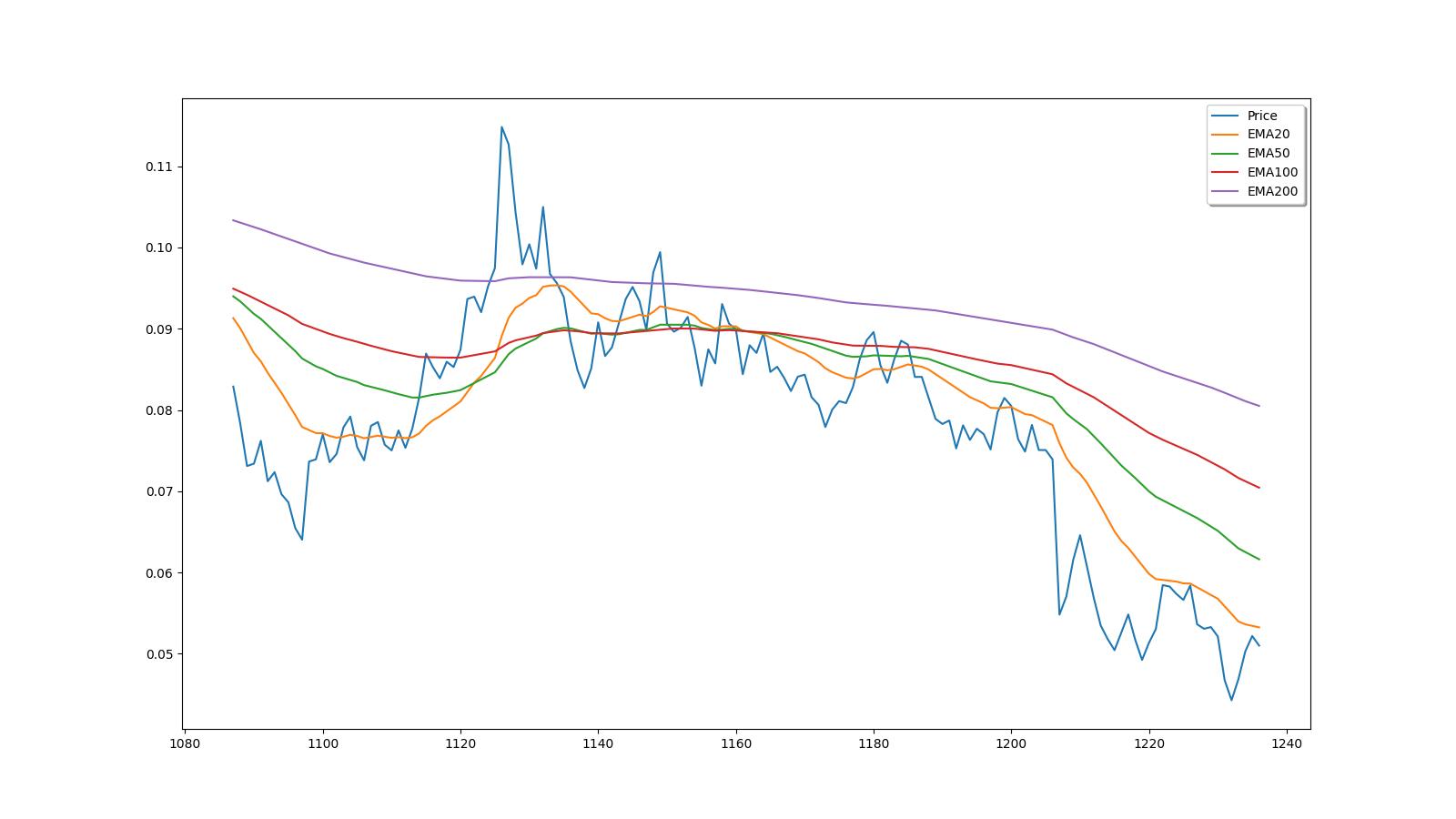 Kaspa Exponential Moving Averages