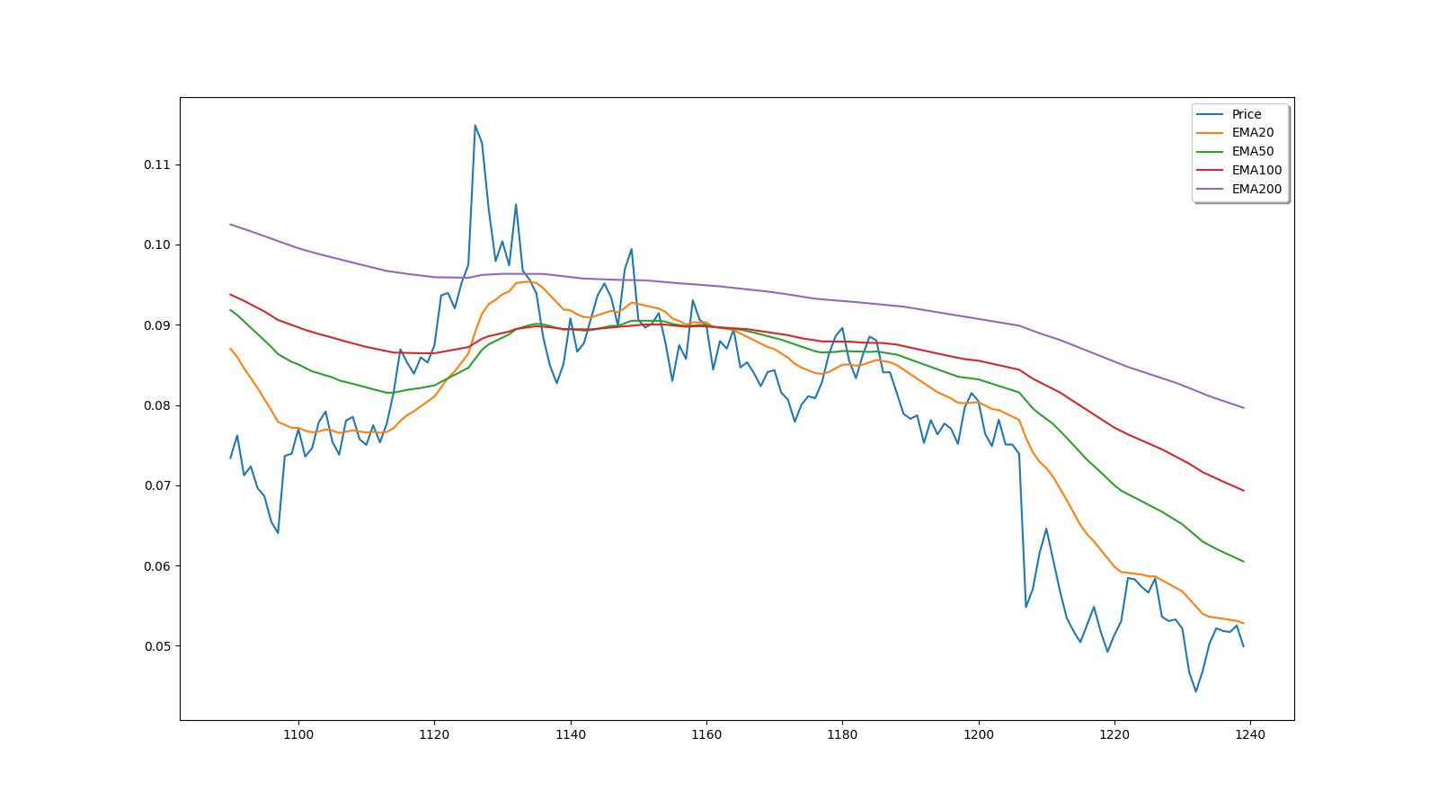 Kaspa Exponential Moving Averages