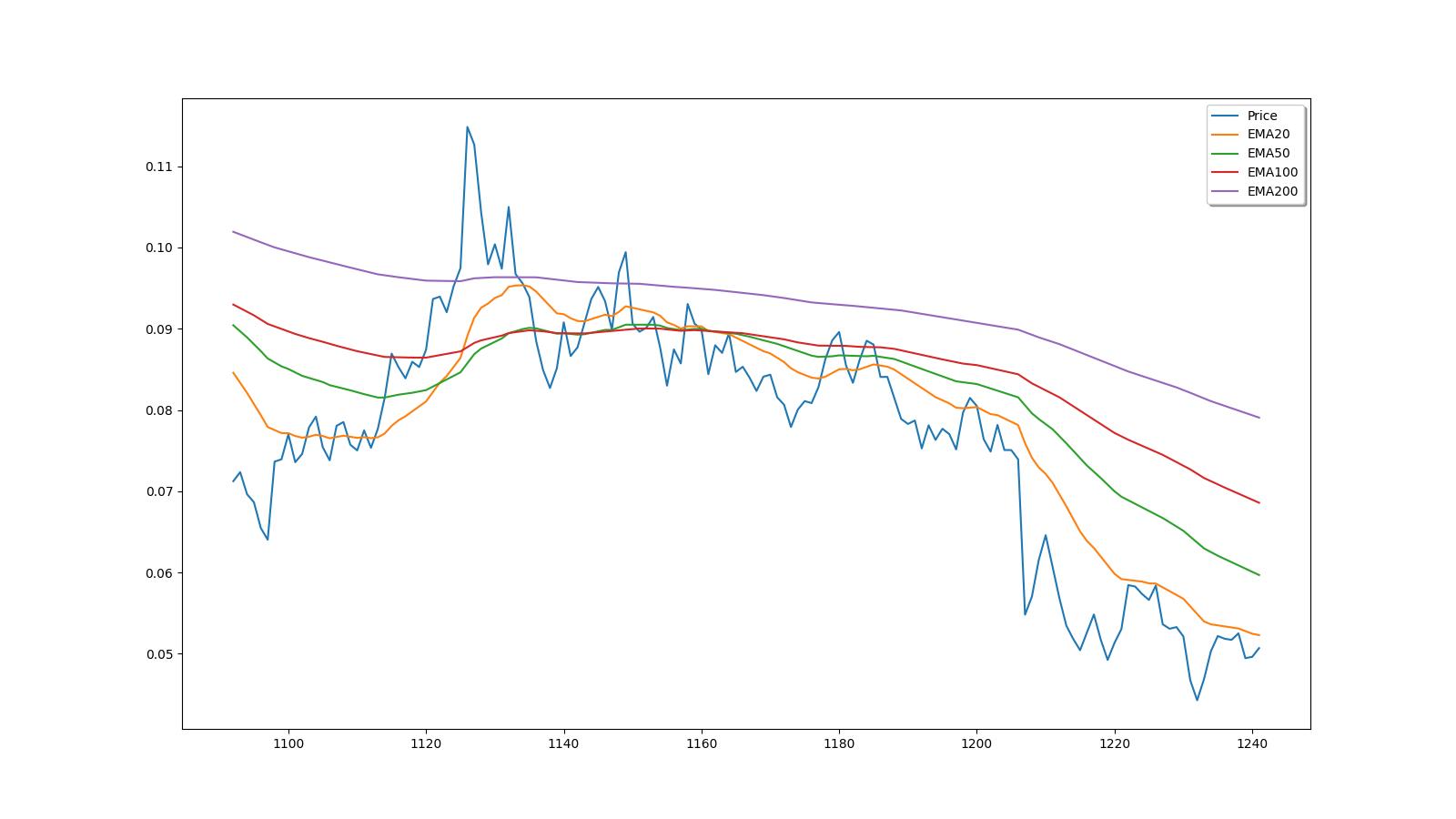 Kaspa Exponential Moving Averages