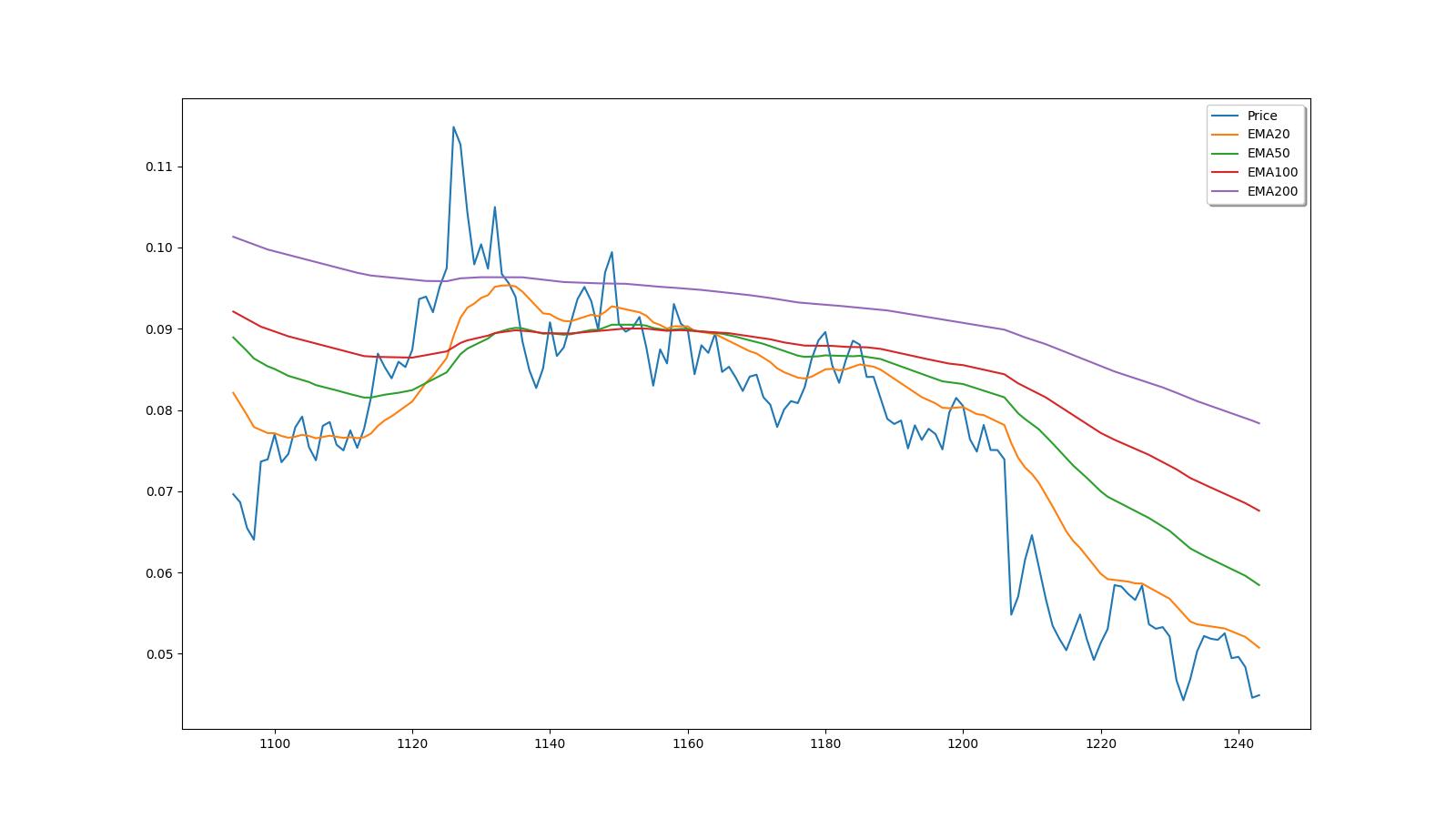Kaspa Exponential Moving Averages