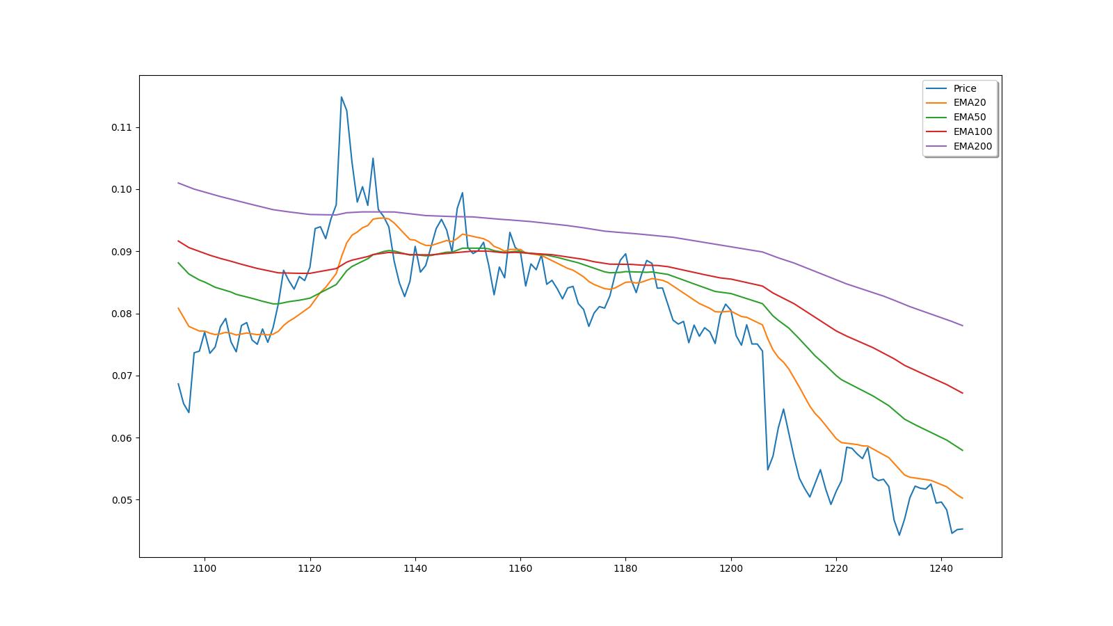 Kaspa Exponential Moving Averages