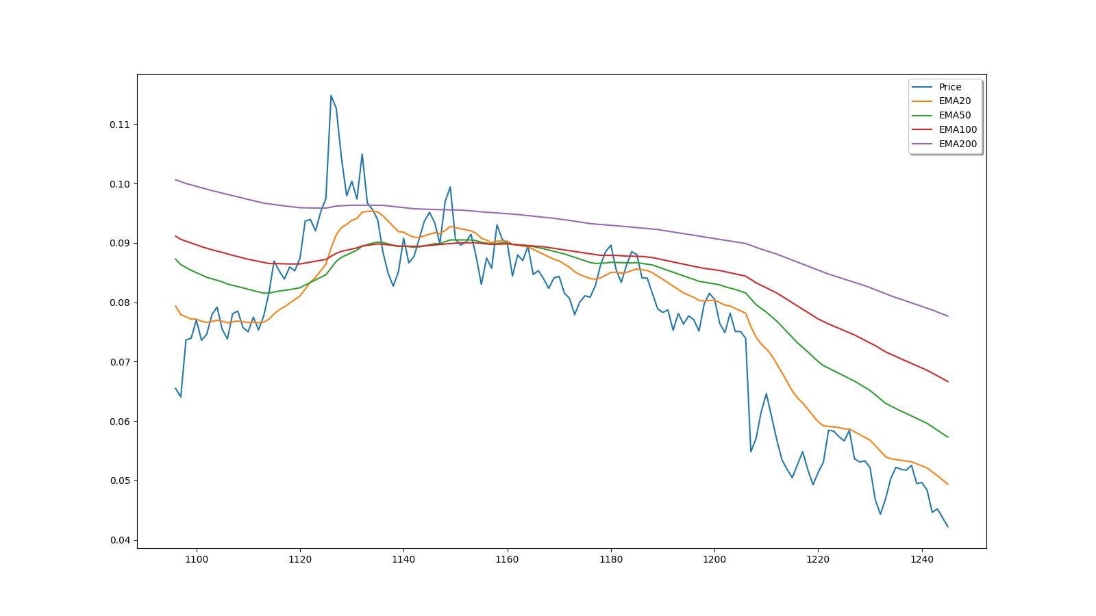 Kaspa Exponential Moving Averages