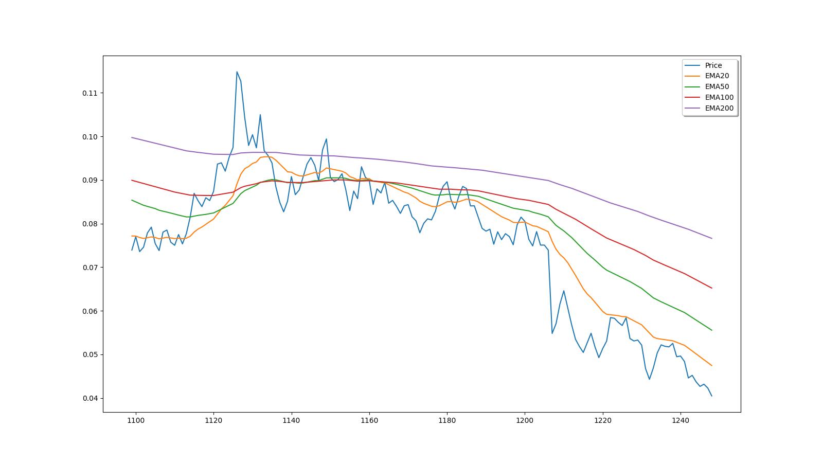 Kaspa Exponential Moving Averages