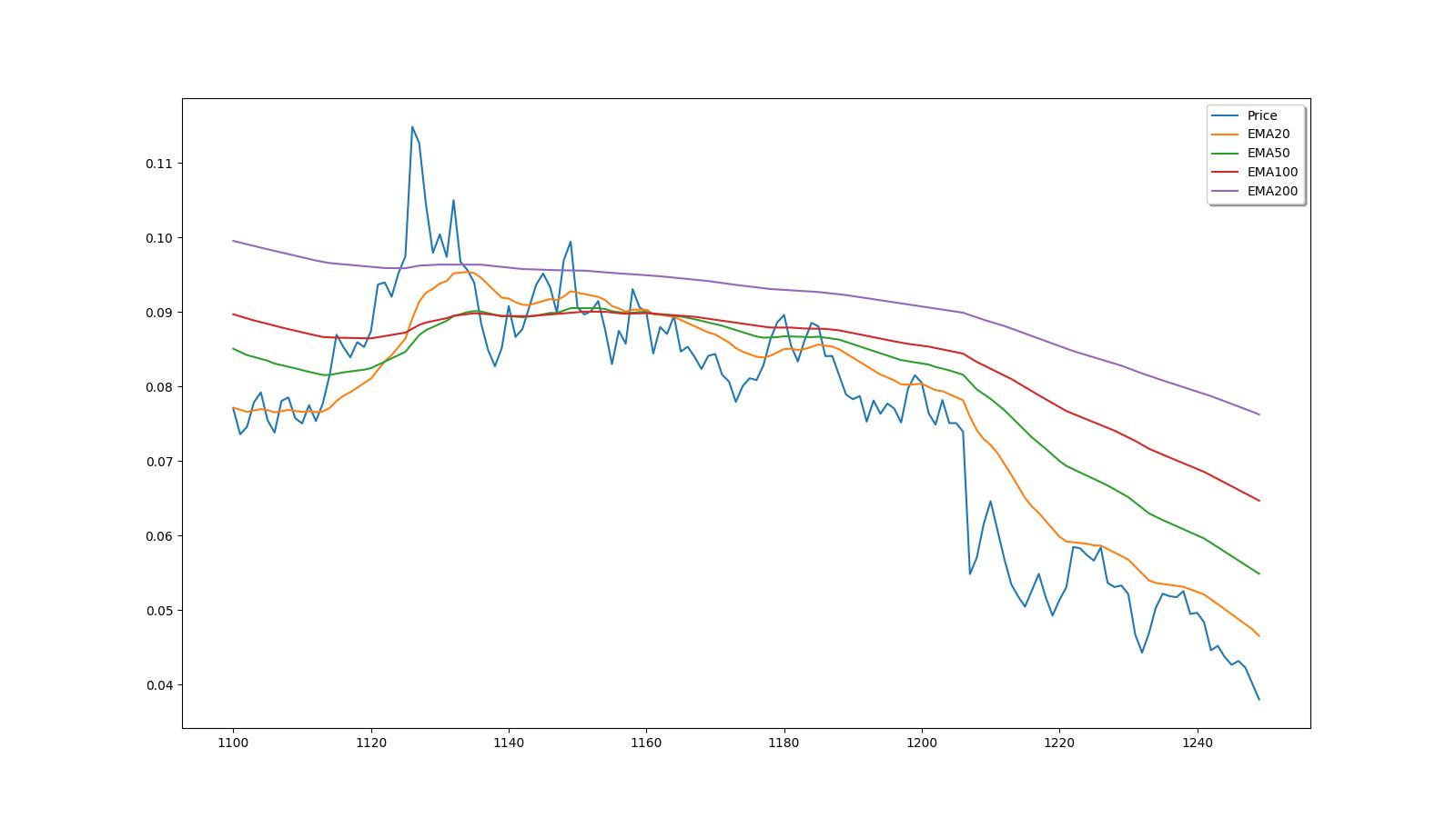 Kaspa Exponential Moving Averages