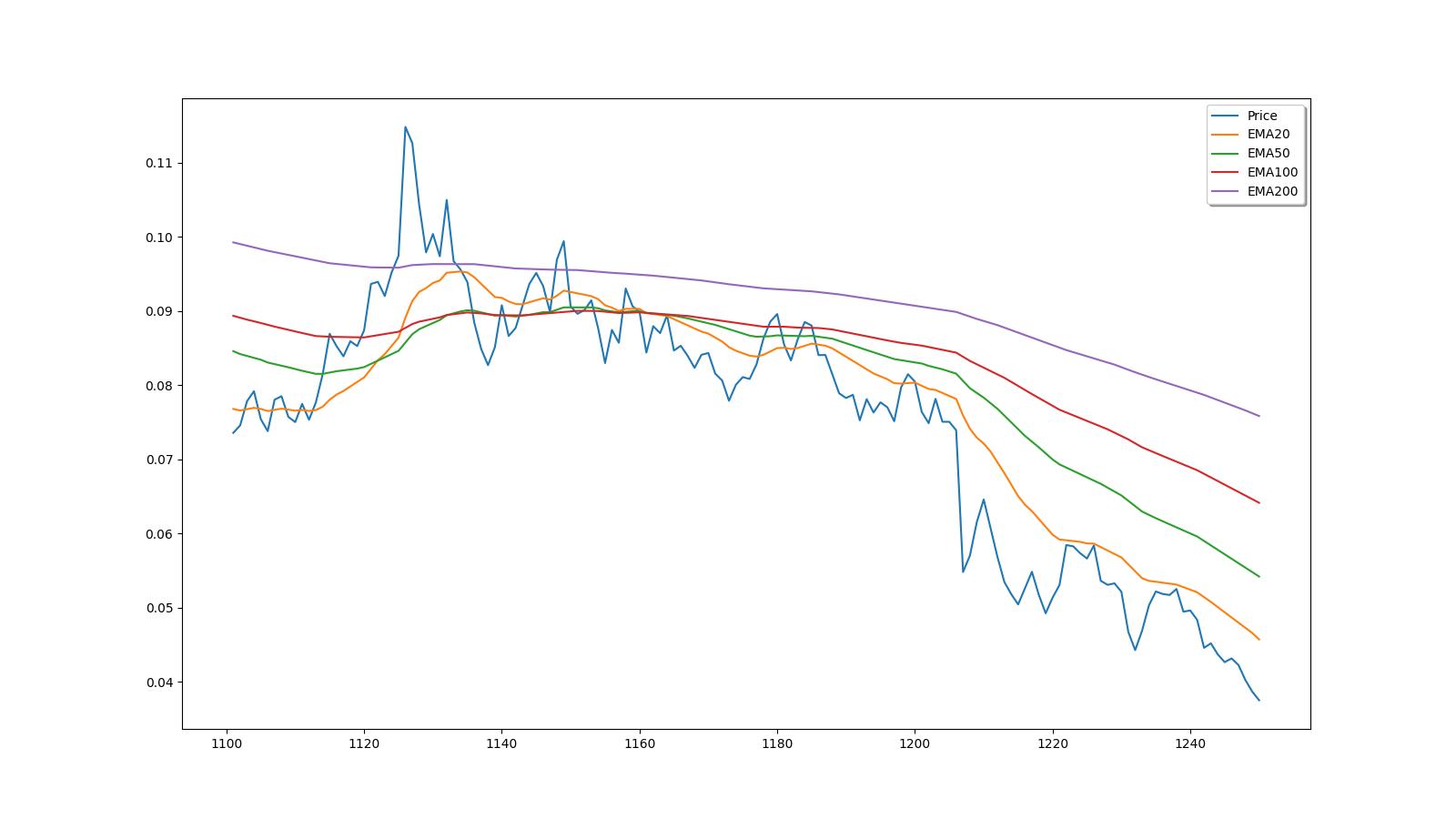 Kaspa Exponential Moving Averages
