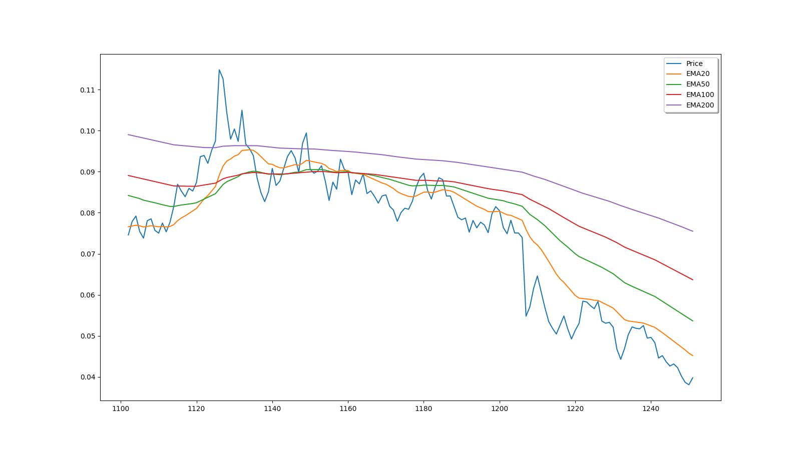 Kaspa Exponential Moving Averages