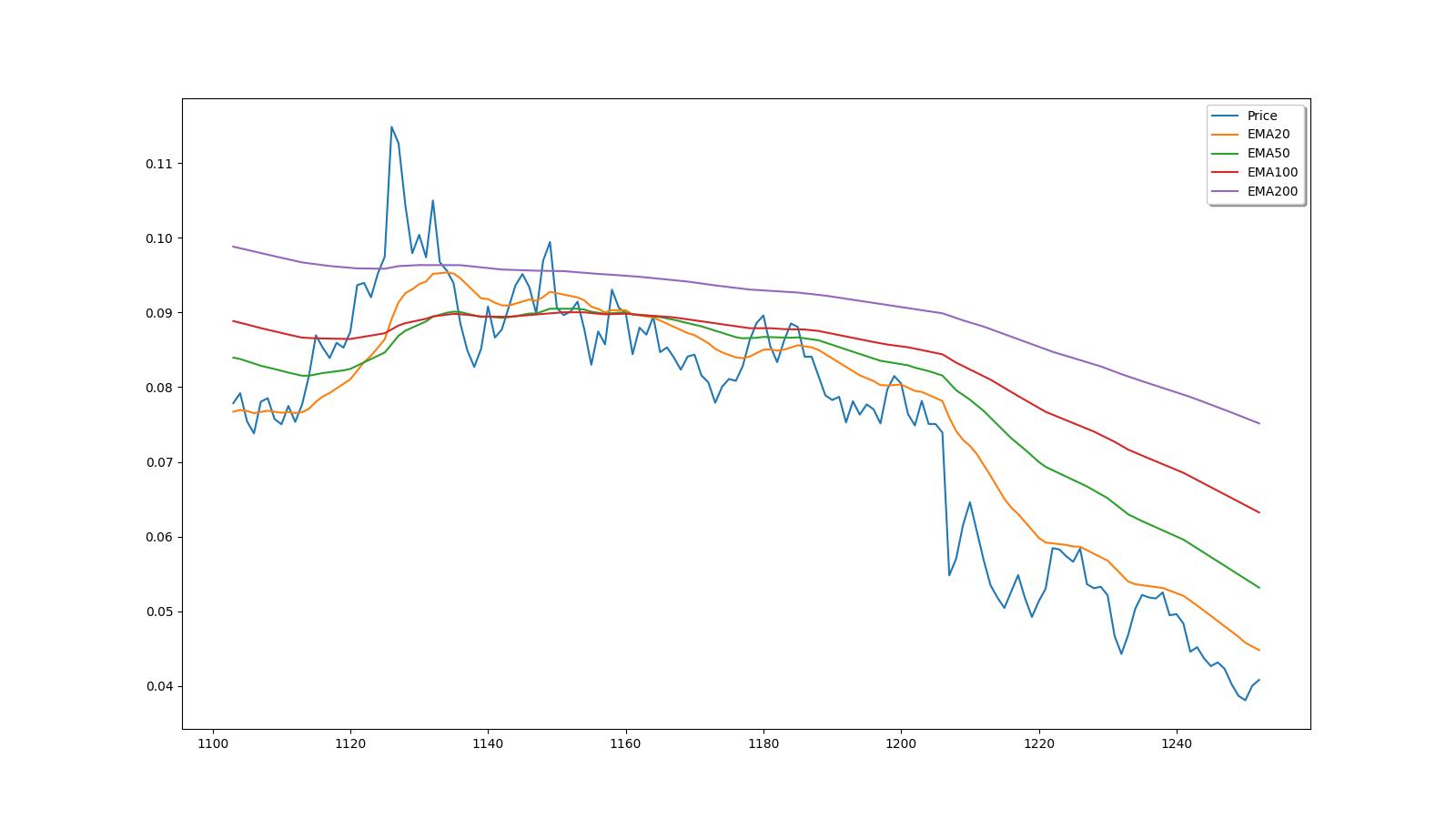 Kaspa Exponential Moving Averages