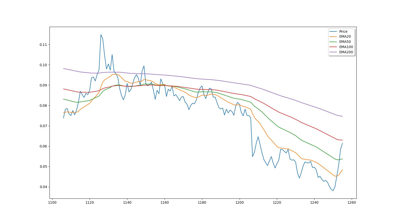 Kaspa Exponential Moving Averages