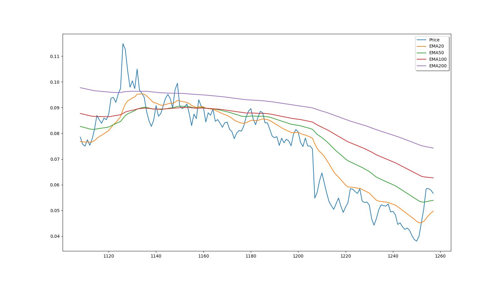 Kaspa Exponential Moving Averages