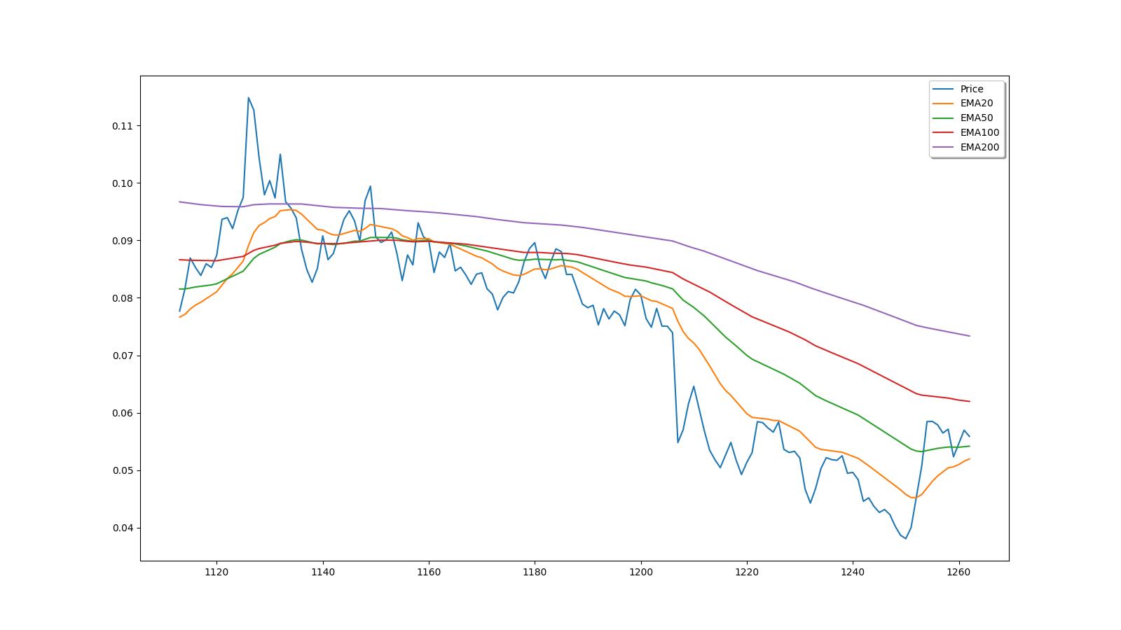 Kaspa Exponential Moving Averages