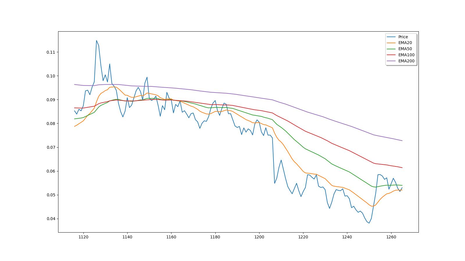 Kaspa Exponential Moving Averages