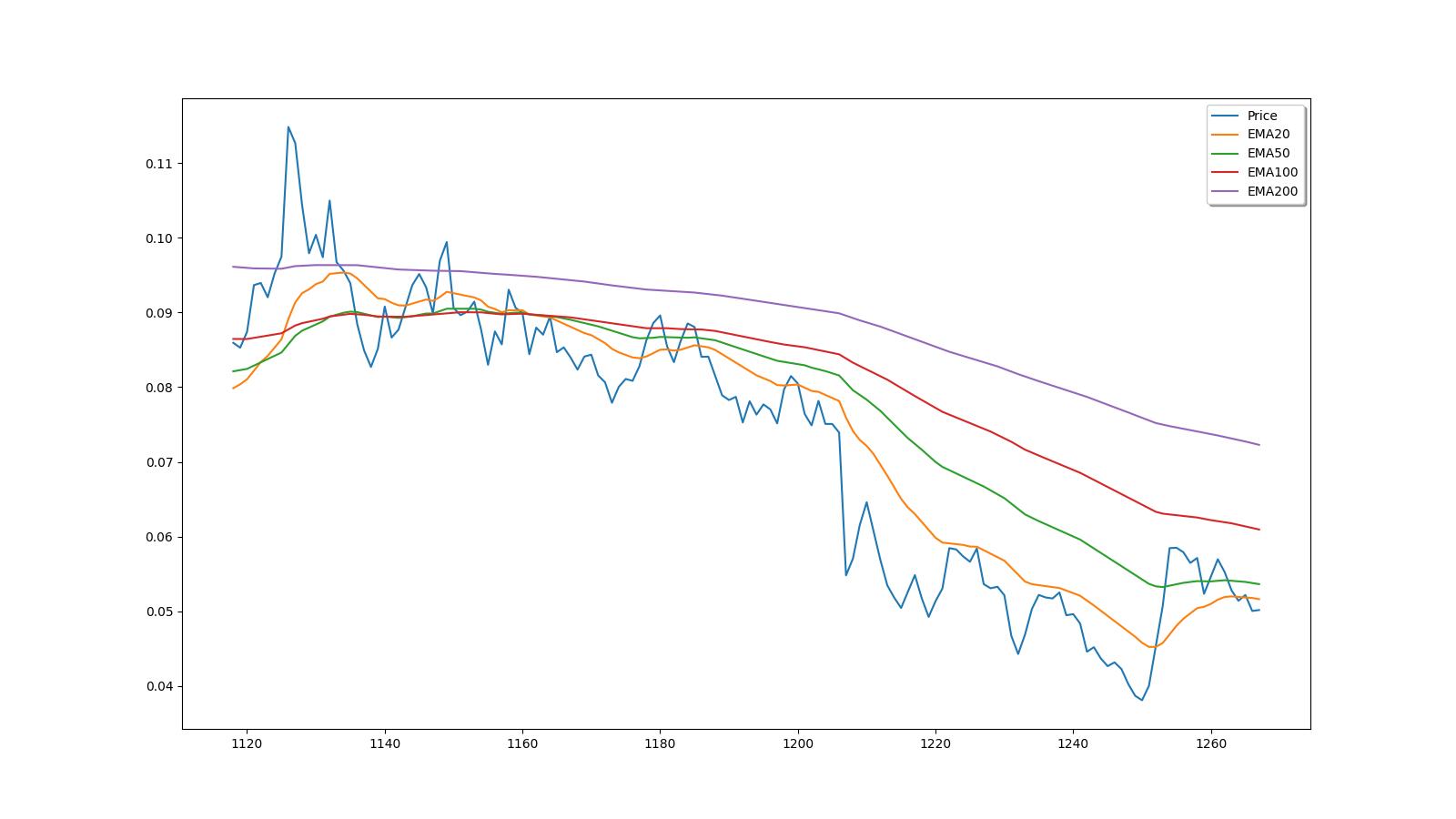 Kaspa Exponential Moving Averages