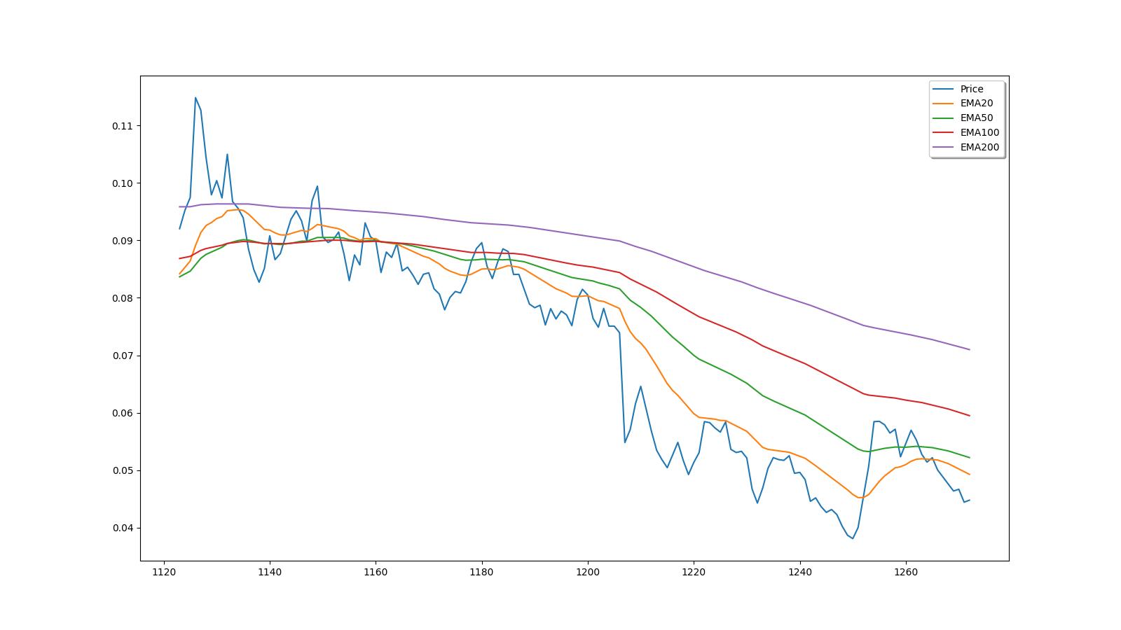 Kaspa Exponential Moving Averages
