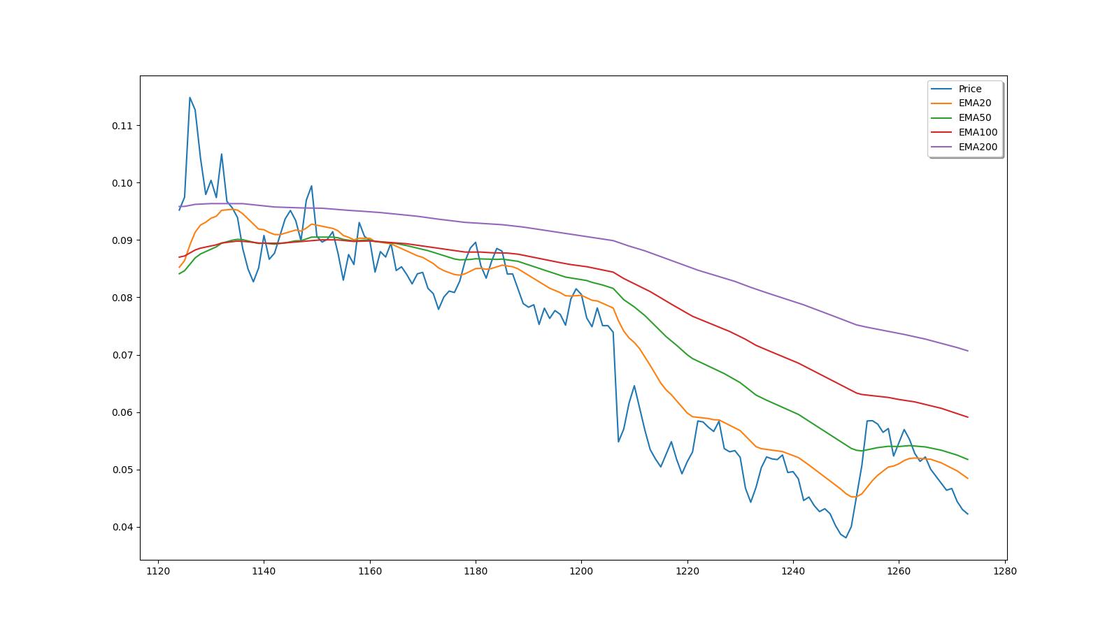 Kaspa Exponential Moving Averages