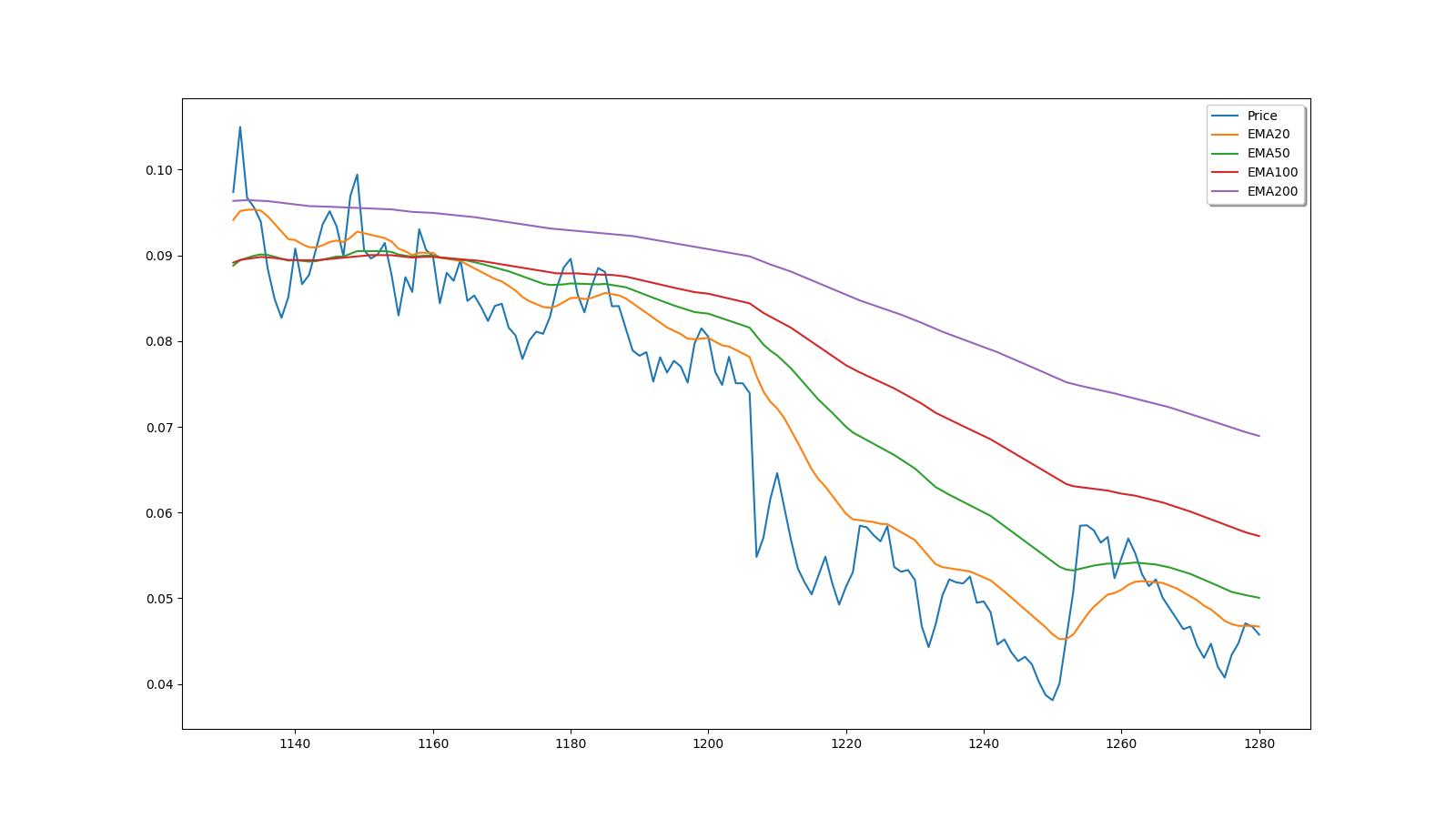 Kaspa Exponential Moving Averages