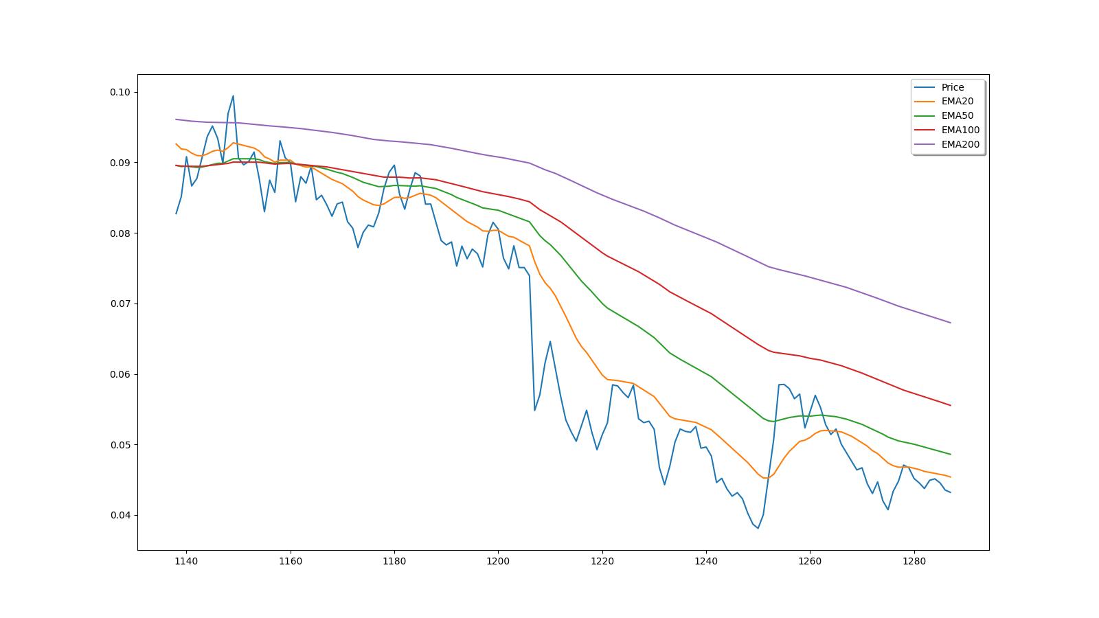 Kaspa Exponential Moving Averages