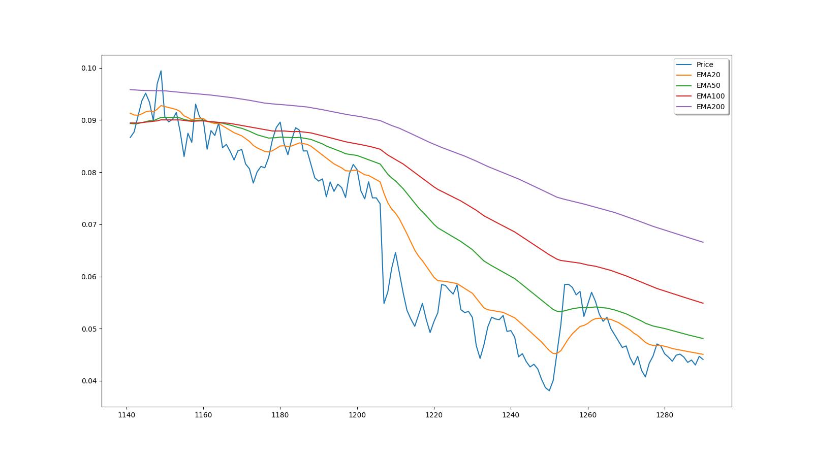 Kaspa Exponential Moving Averages