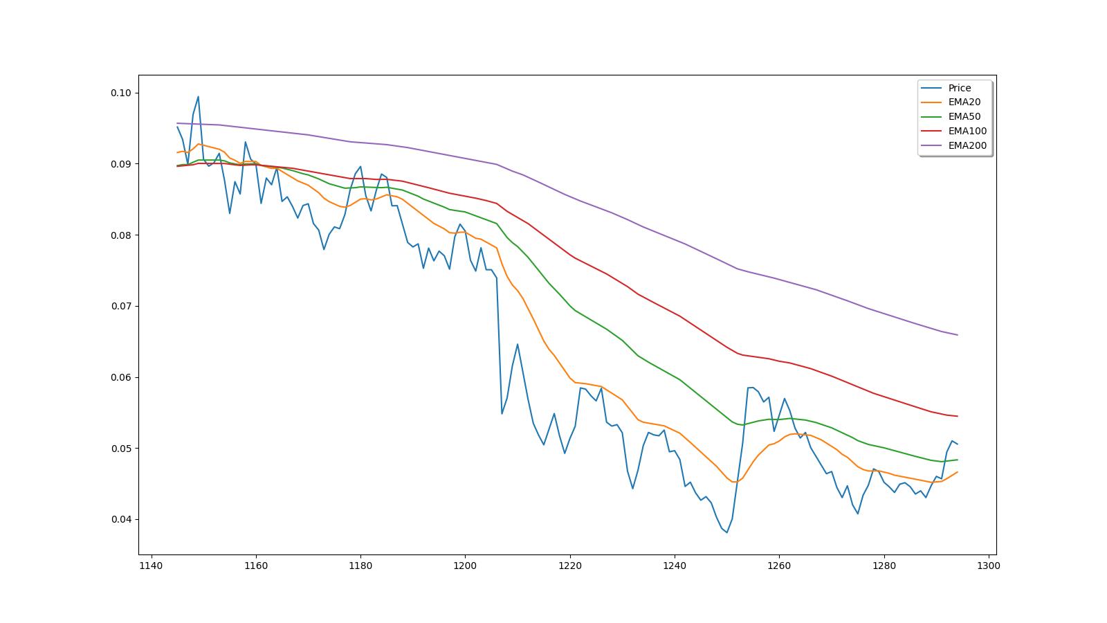 Kaspa Exponential Moving Averages