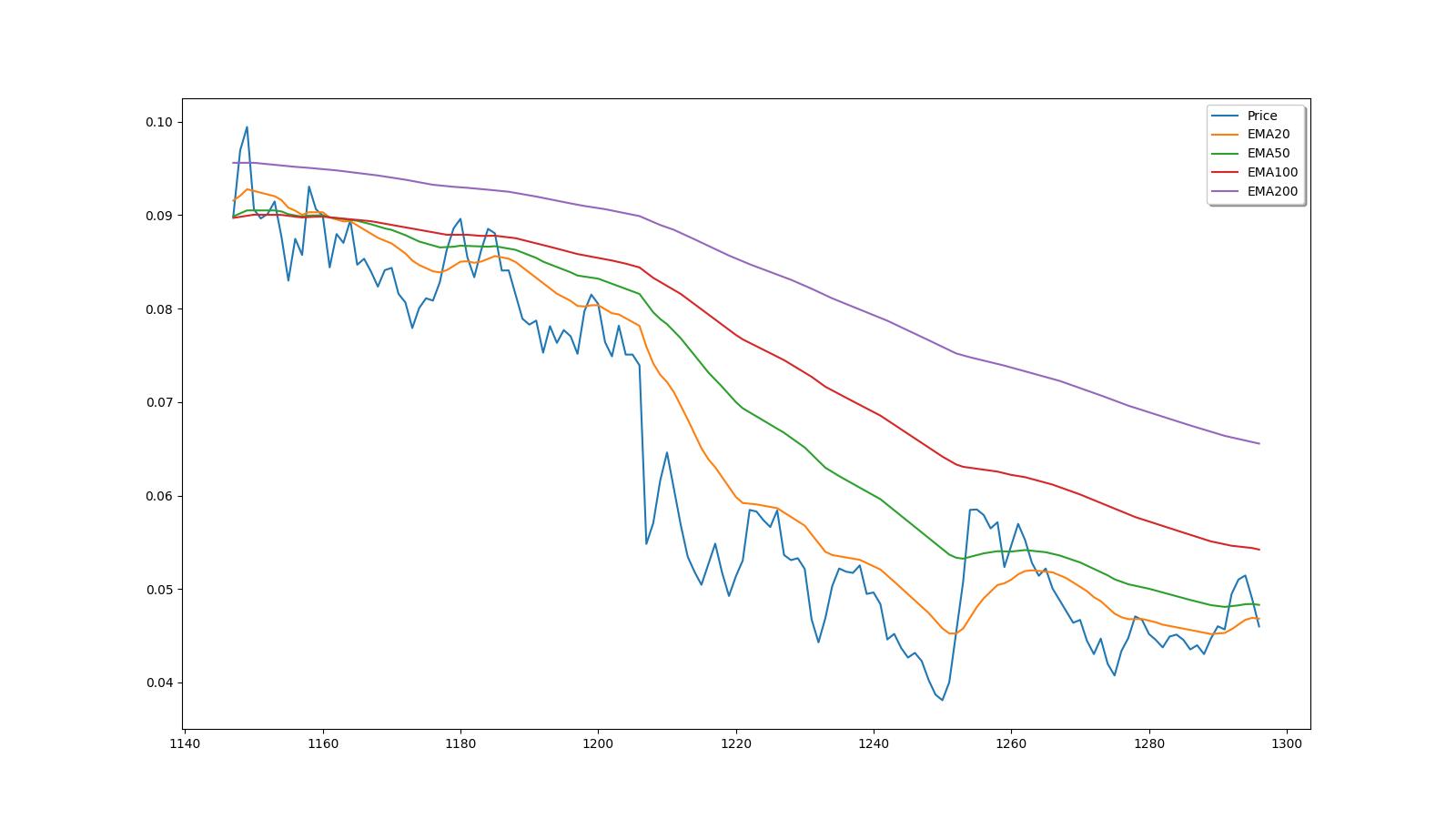 Kaspa Exponential Moving Averages