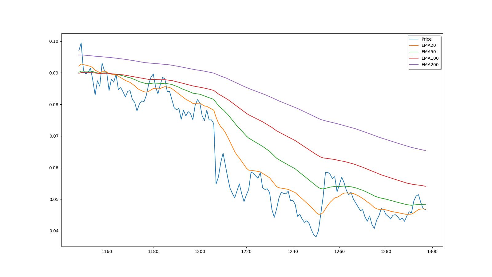 Kaspa Exponential Moving Averages