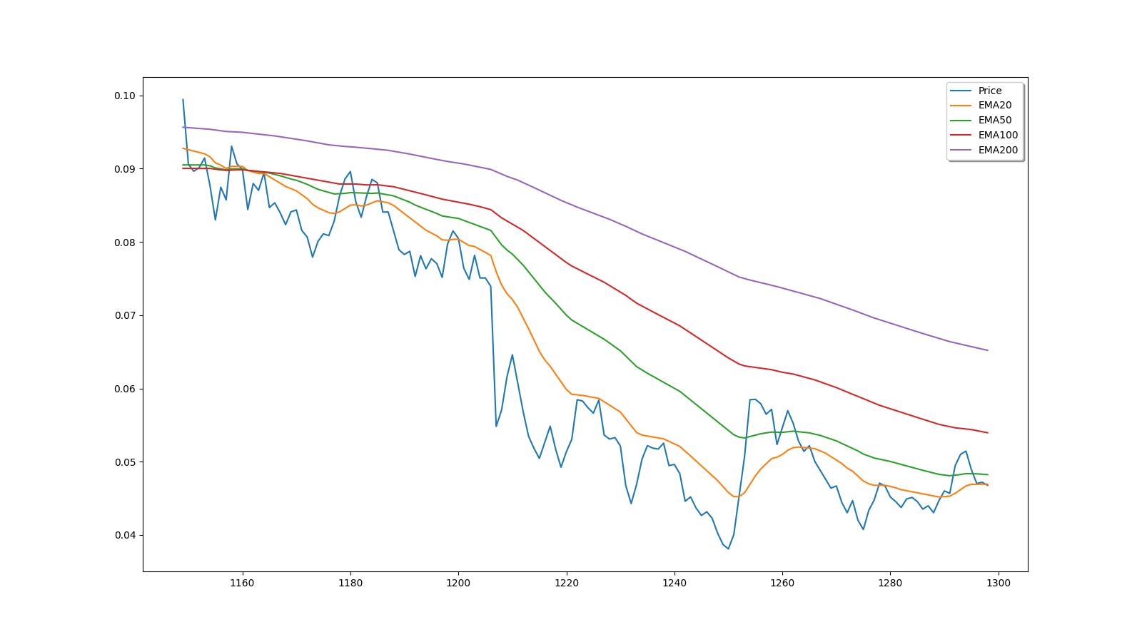 Kaspa Exponential Moving Averages