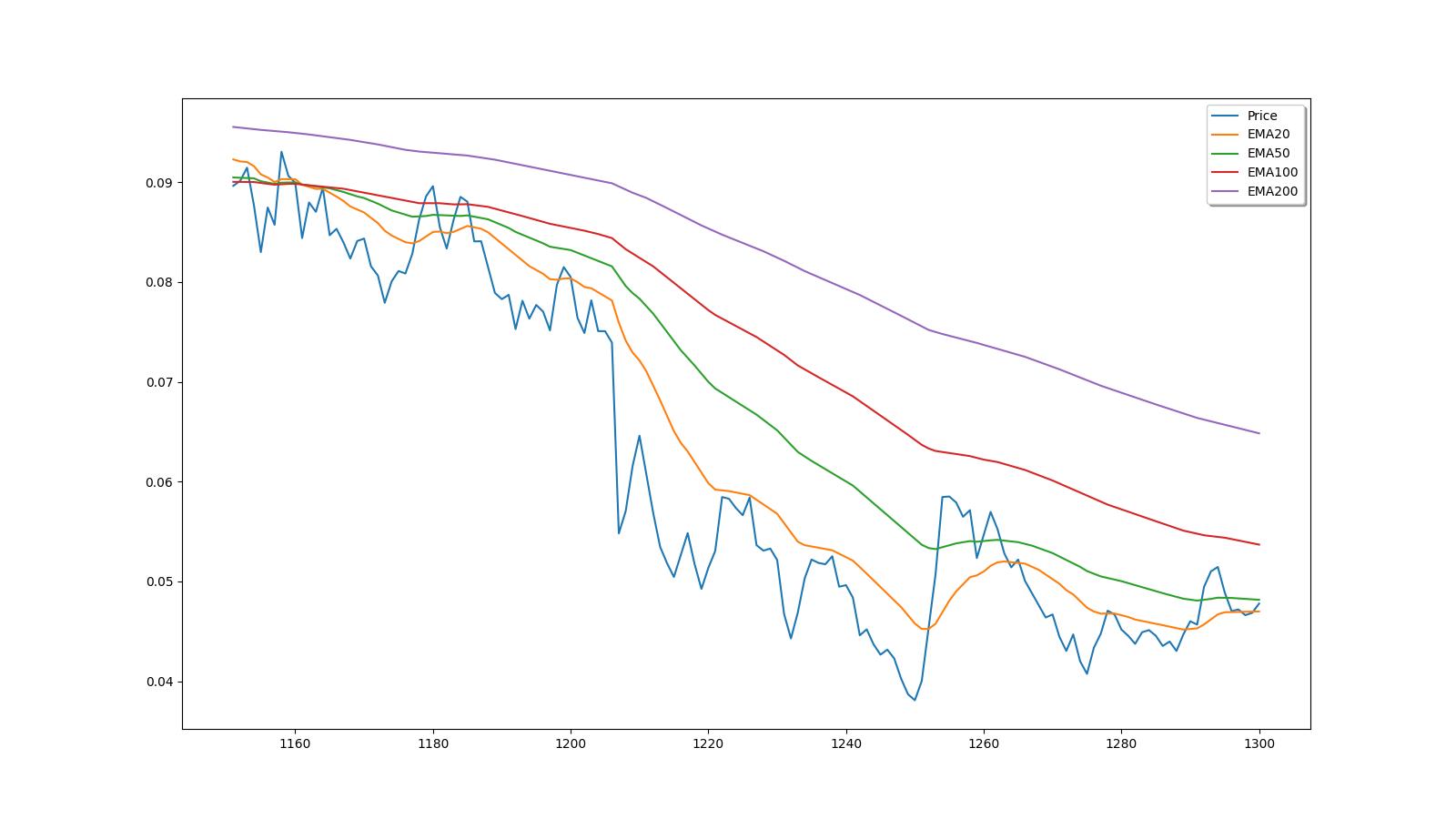 Kaspa Exponential Moving Averages