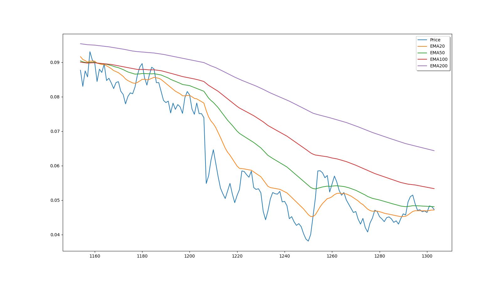 Kaspa Exponential Moving Averages