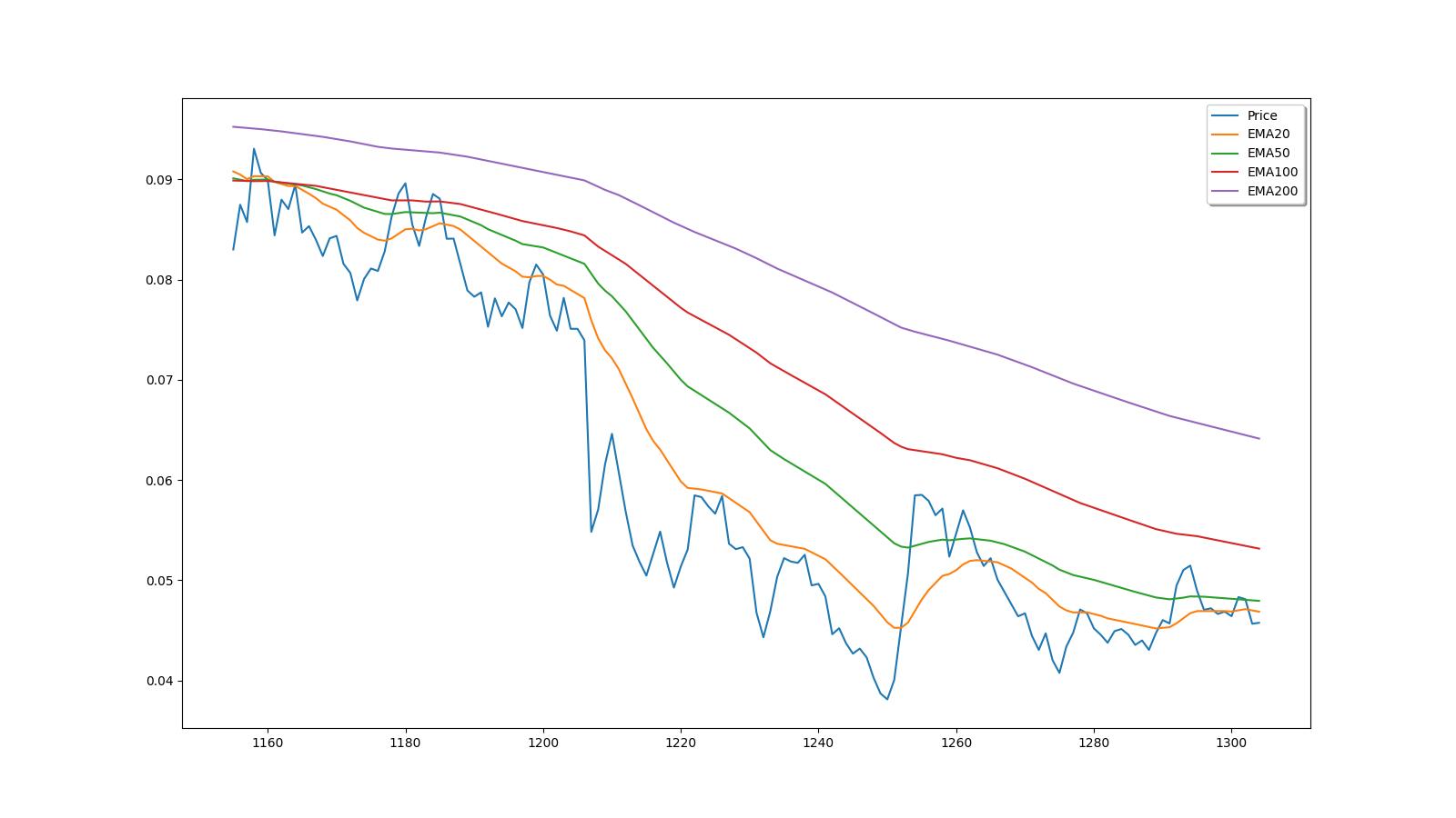Kaspa Exponential Moving Averages