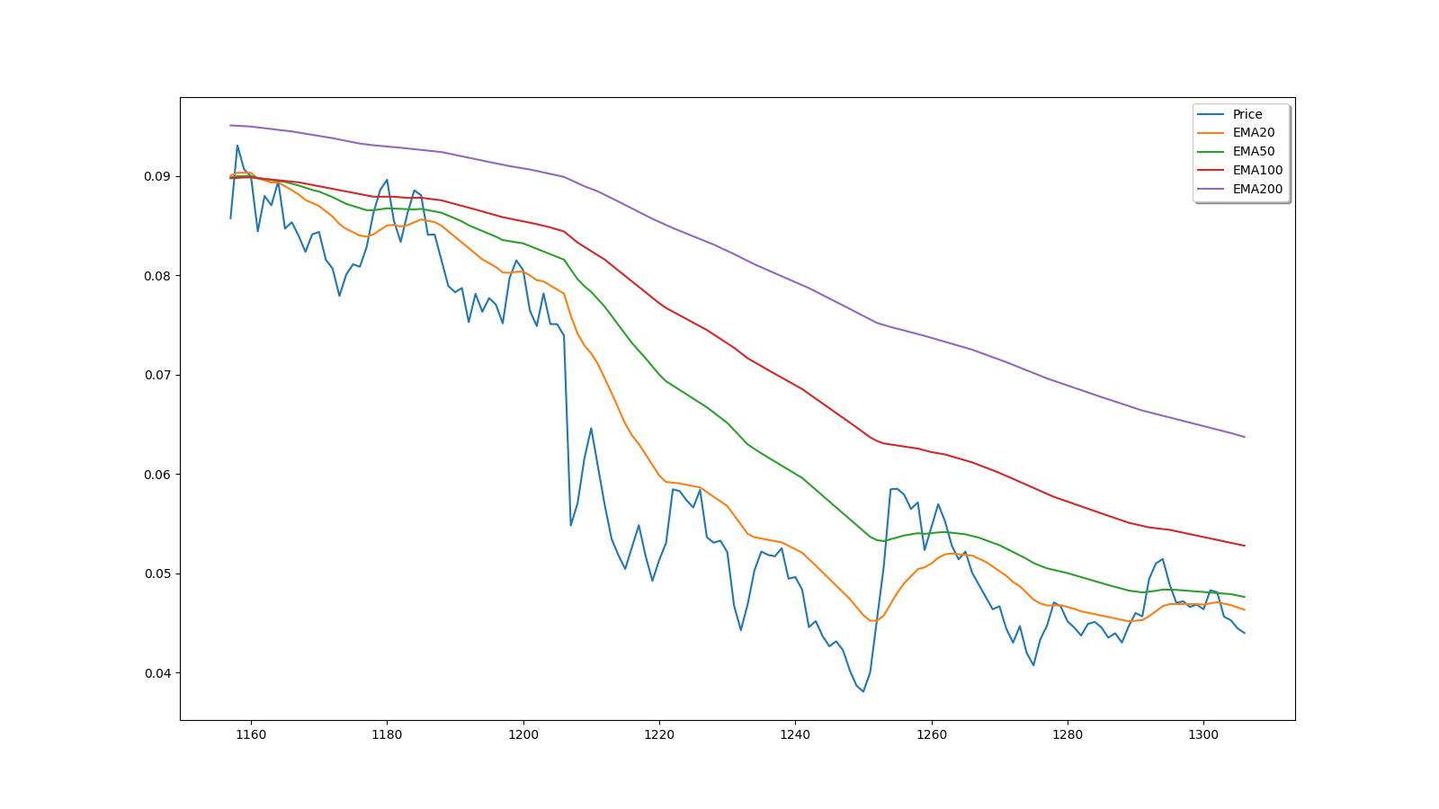 Kaspa Exponential Moving Averages