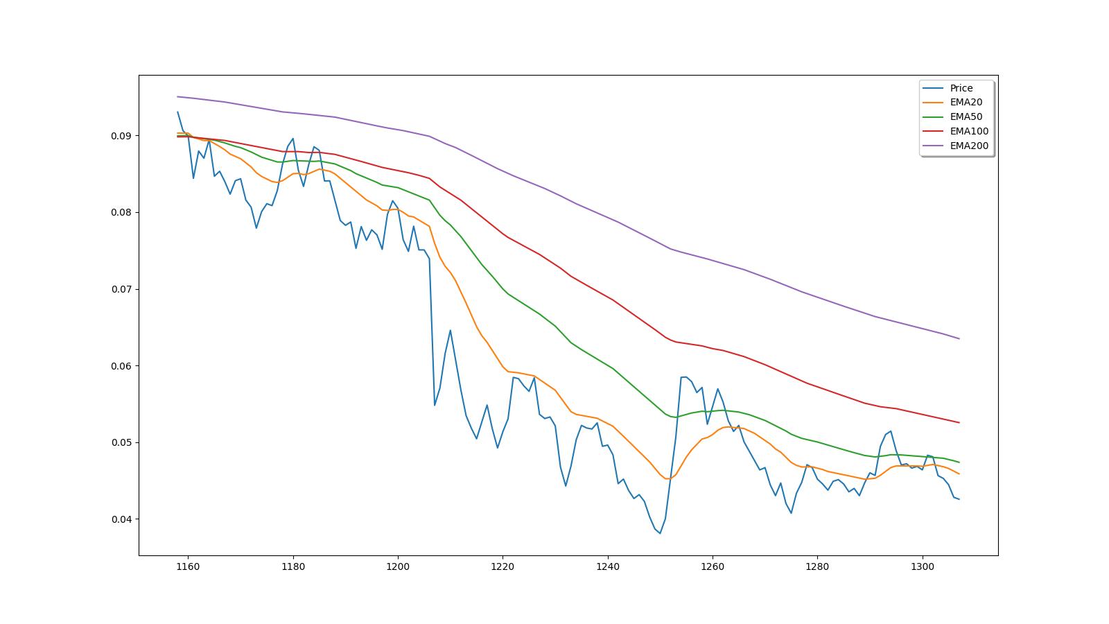 Kaspa Exponential Moving Averages