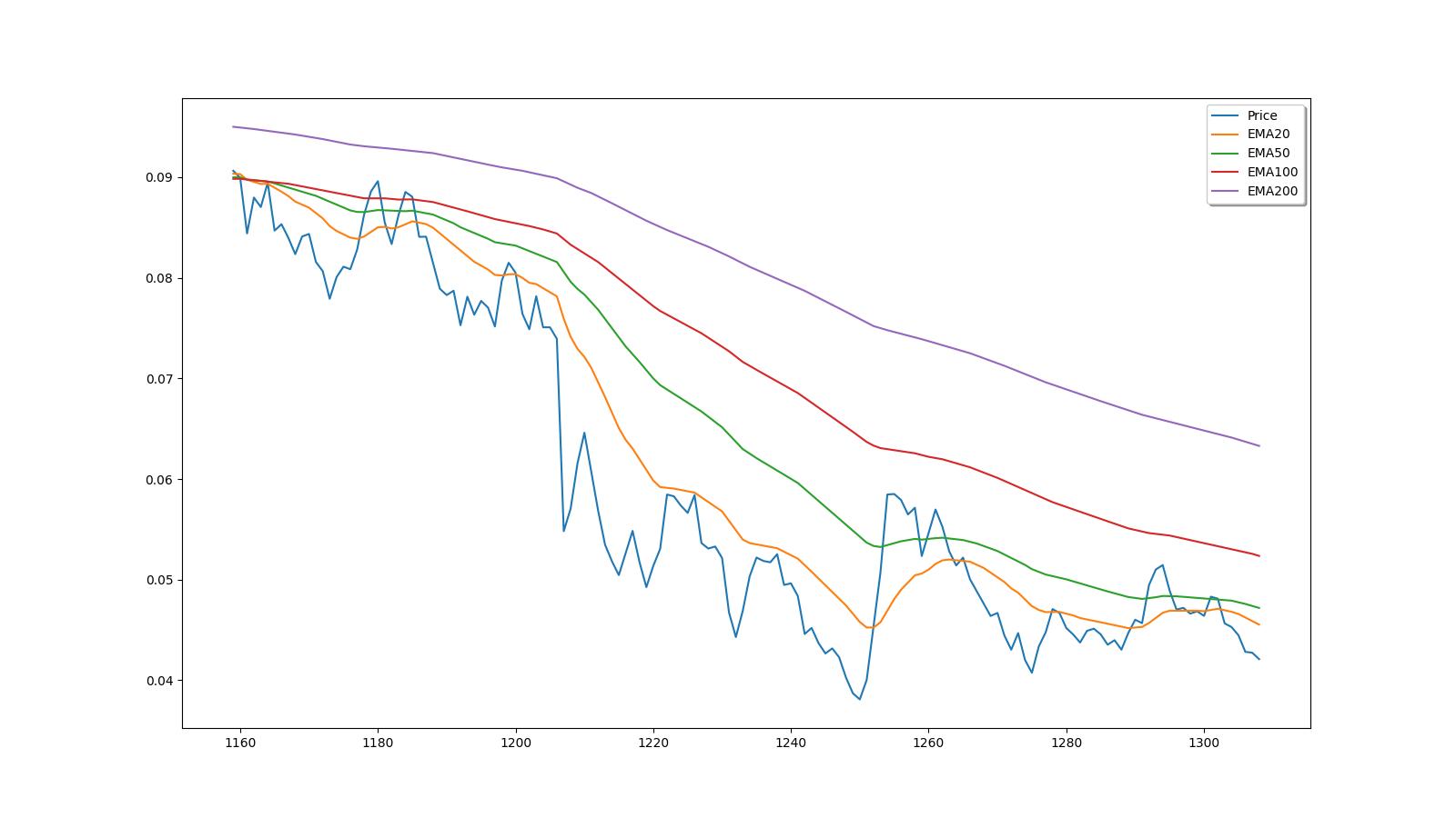Kaspa Exponential Moving Averages