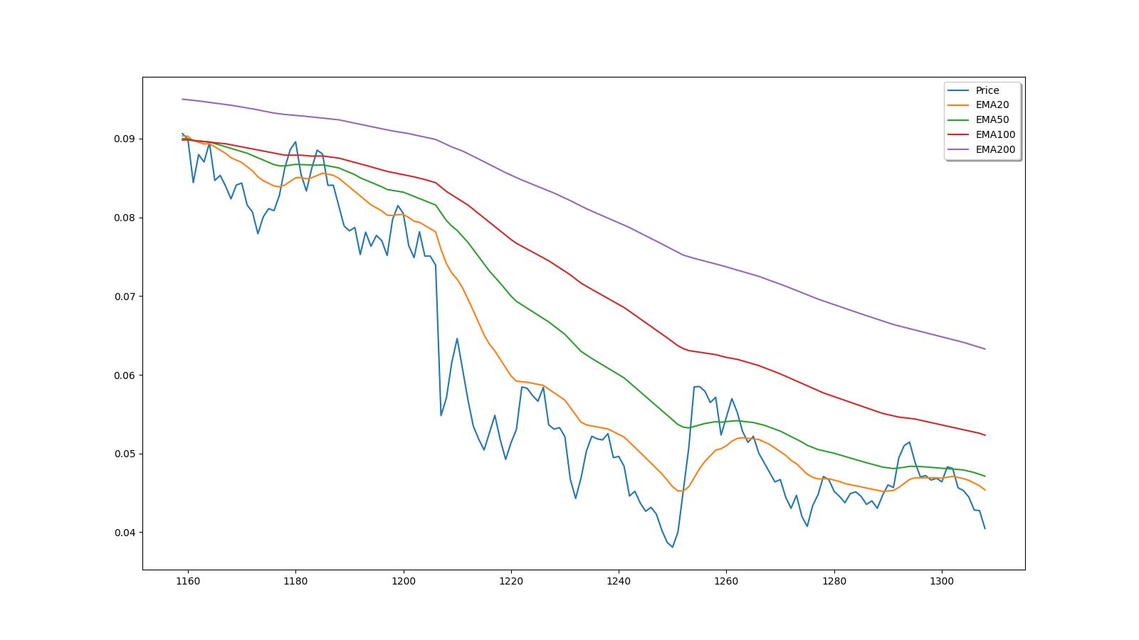 Kaspa Exponential Moving Averages