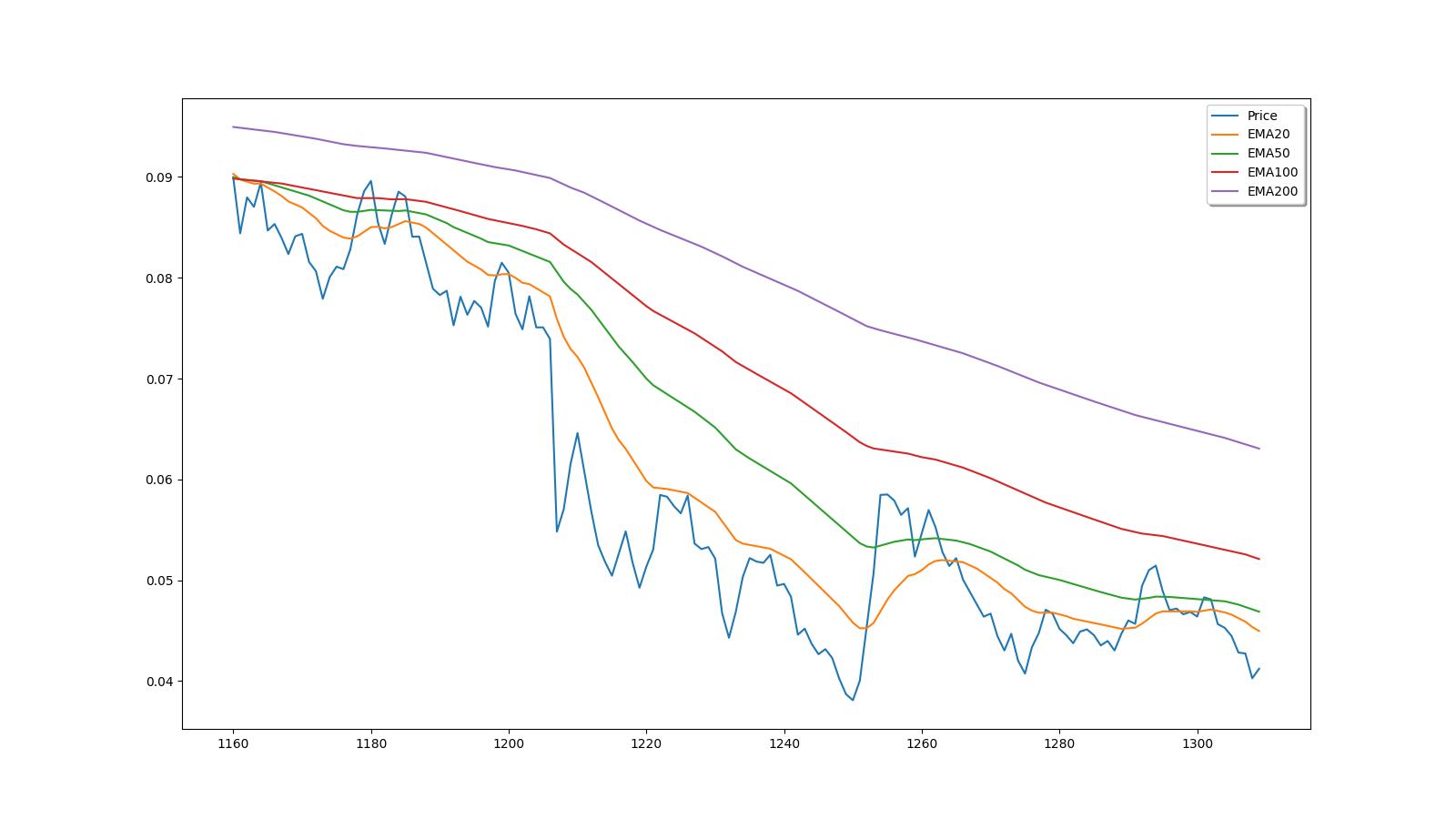 Kaspa Exponential Moving Averages
