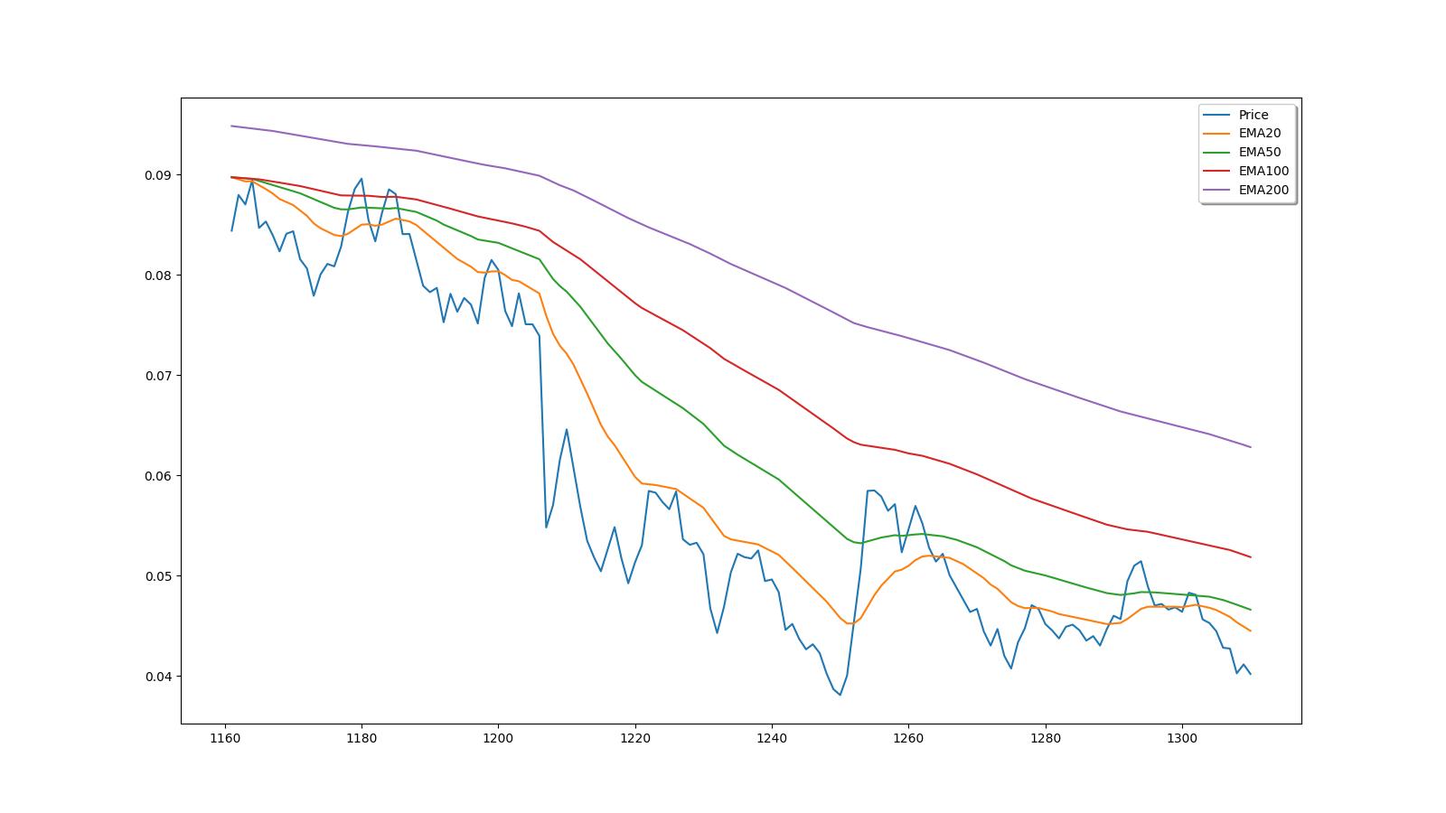 Kaspa Exponential Moving Averages