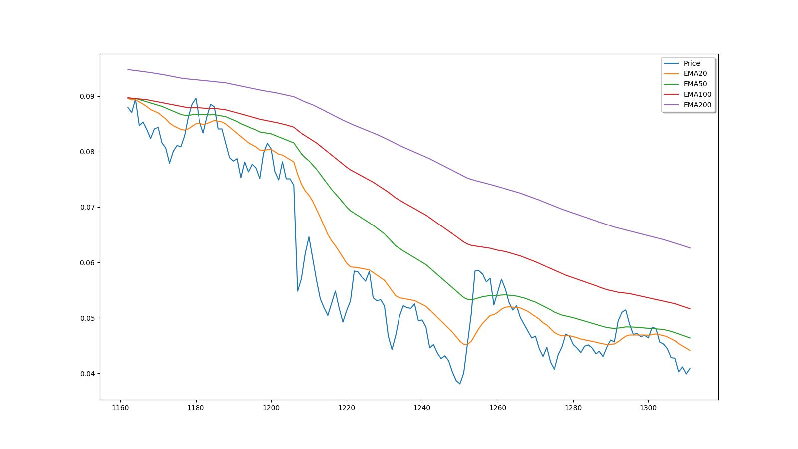 Kaspa Exponential Moving Averages