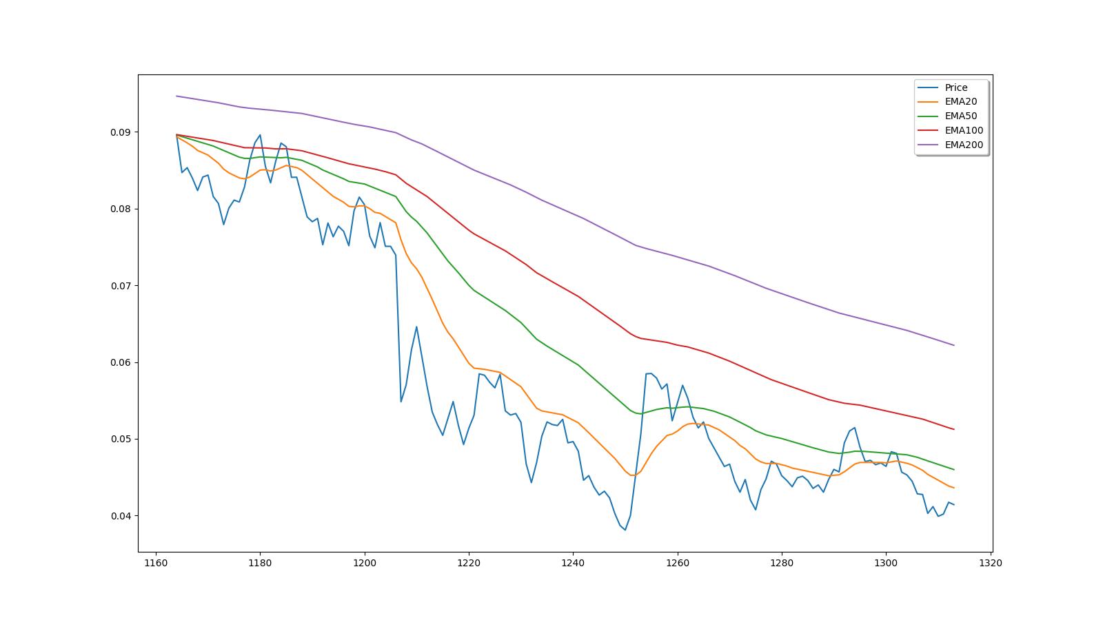 Kaspa Exponential Moving Averages