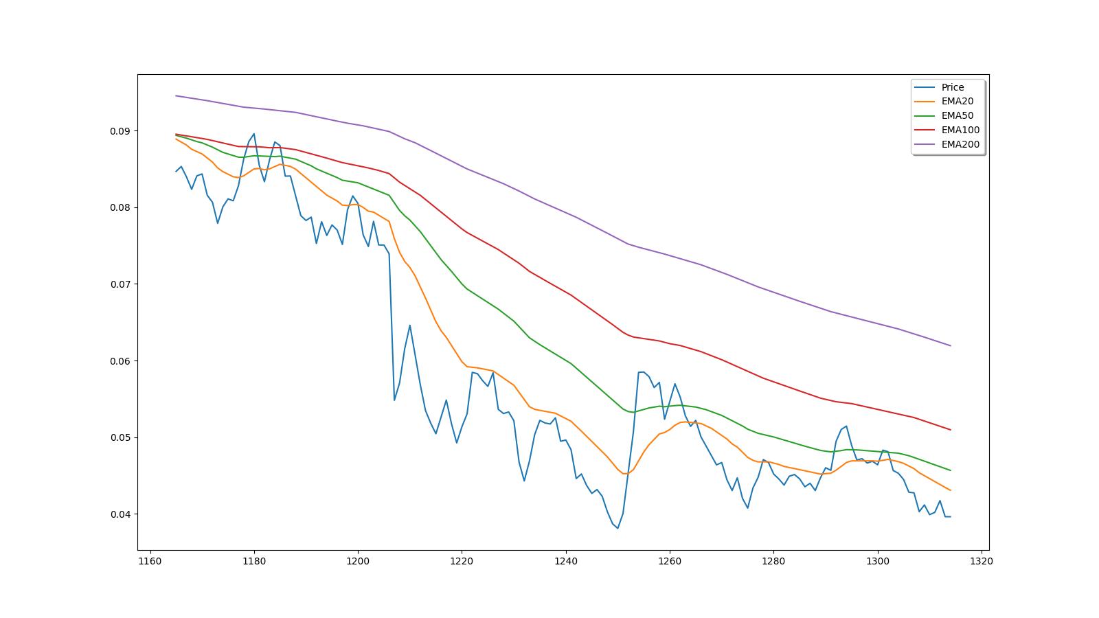 Kaspa Exponential Moving Averages