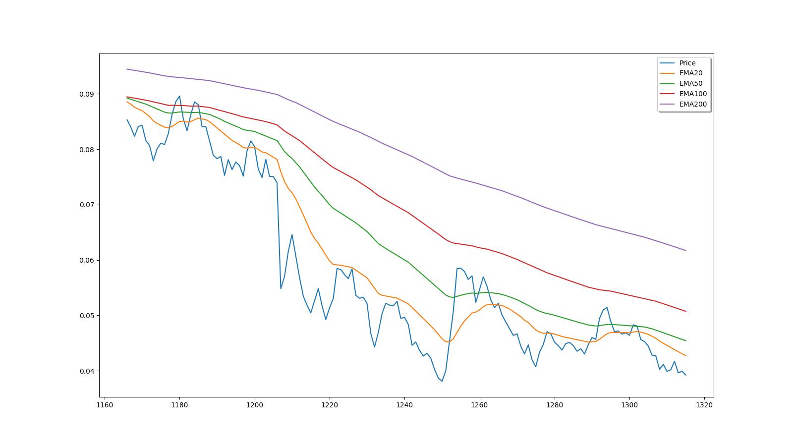 Kaspa Exponential Moving Averages