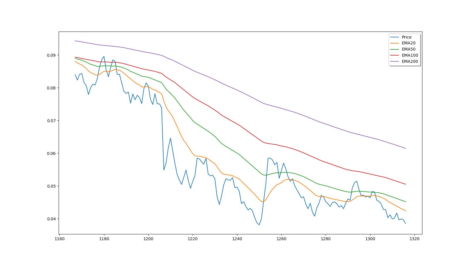 Kaspa Exponential Moving Averages