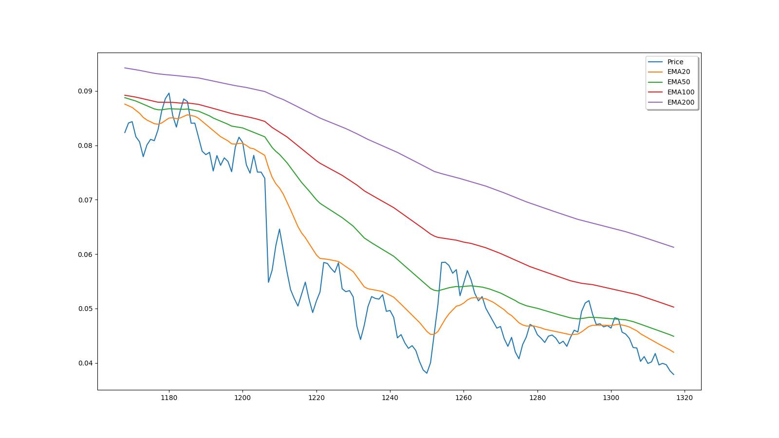 Kaspa Exponential Moving Averages