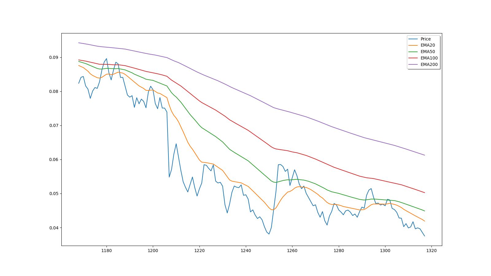 Kaspa Exponential Moving Averages