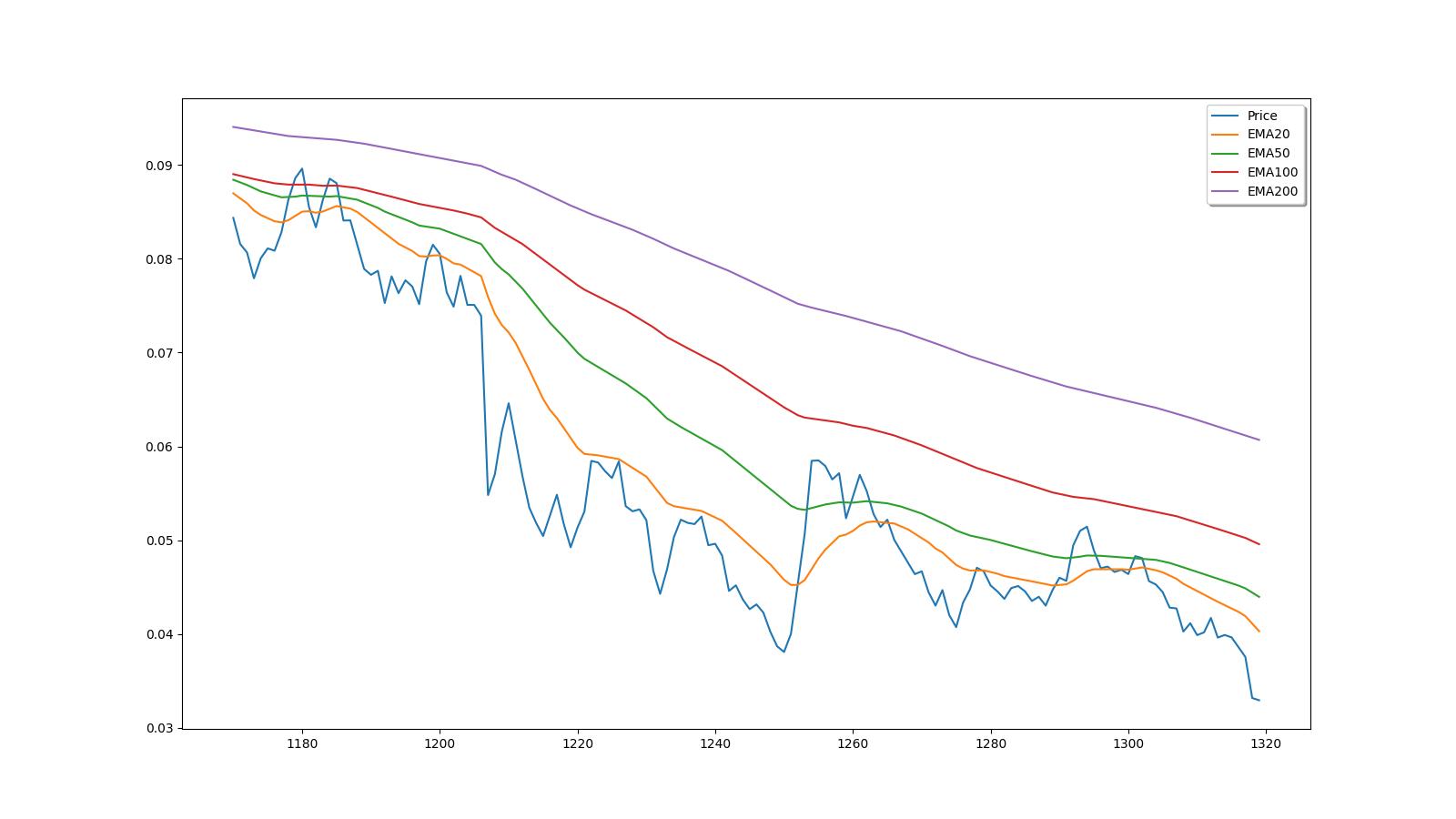 Kaspa Exponential Moving Averages