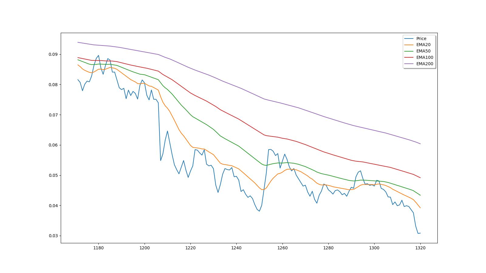 Kaspa Exponential Moving Averages