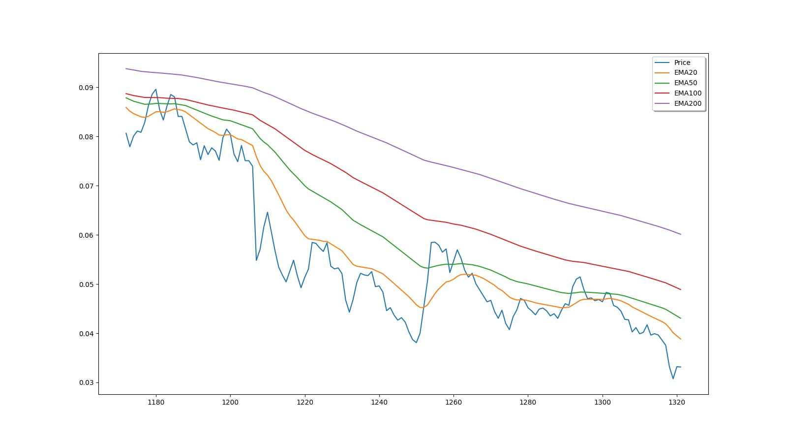 Kaspa Exponential Moving Averages