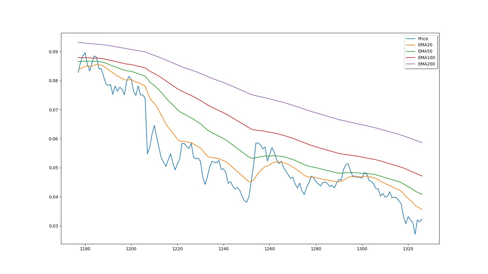 Kaspa Exponential Moving Averages