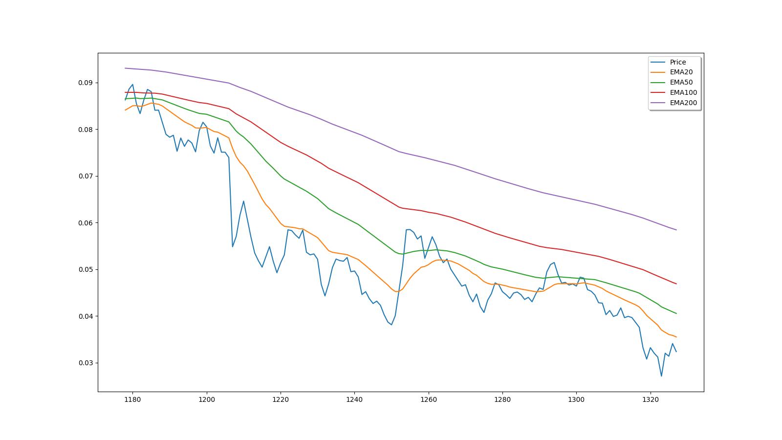 Kaspa Exponential Moving Averages