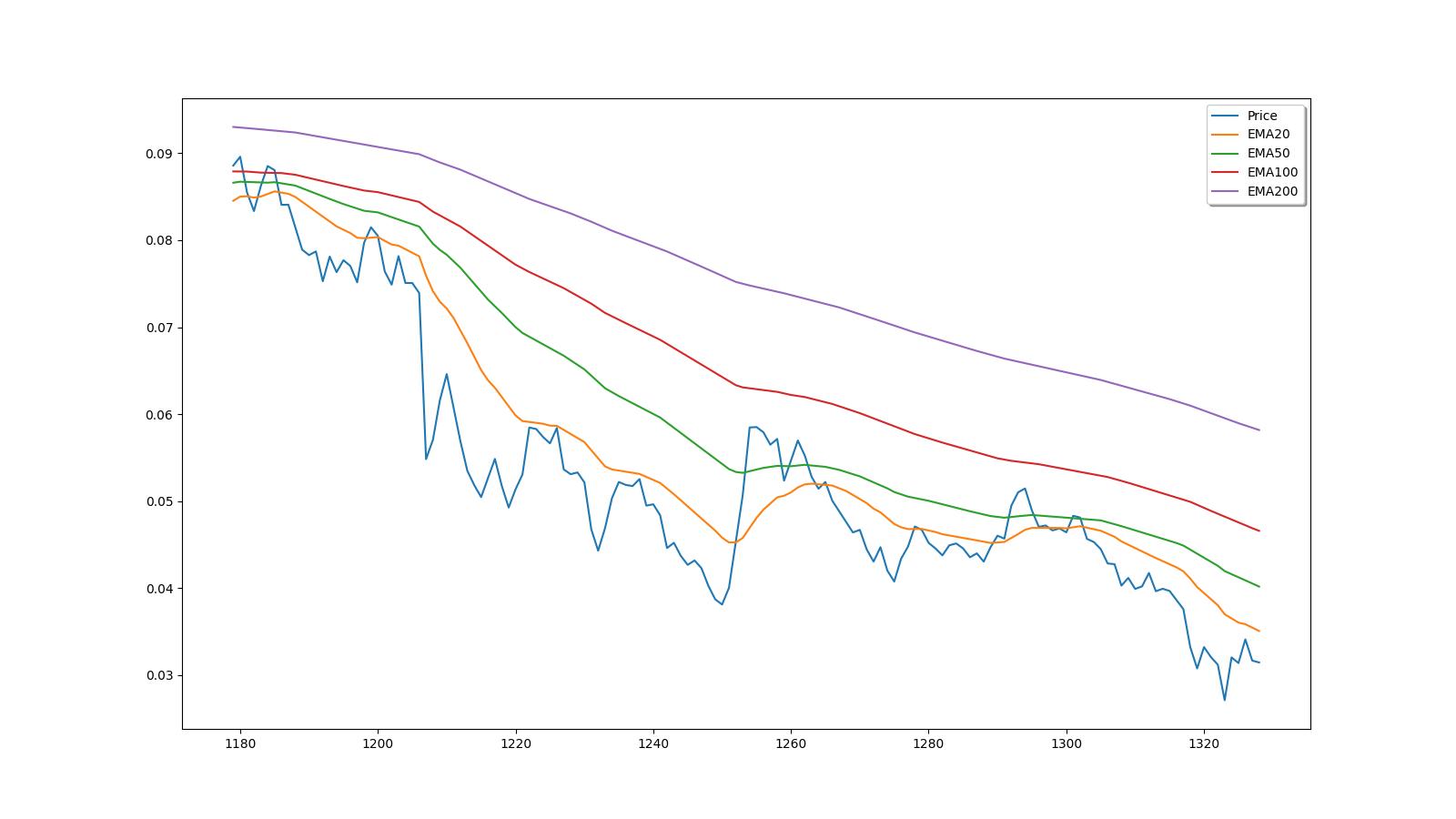 Kaspa Exponential Moving Averages