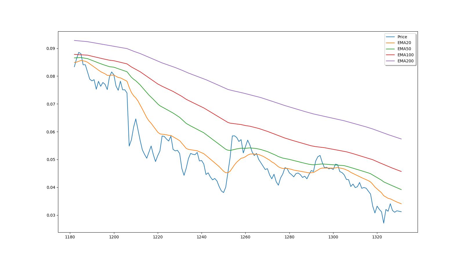 Kaspa Exponential Moving Averages