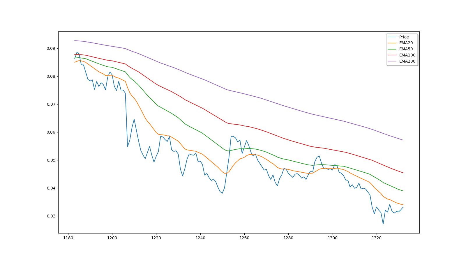 Kaspa Exponential Moving Averages